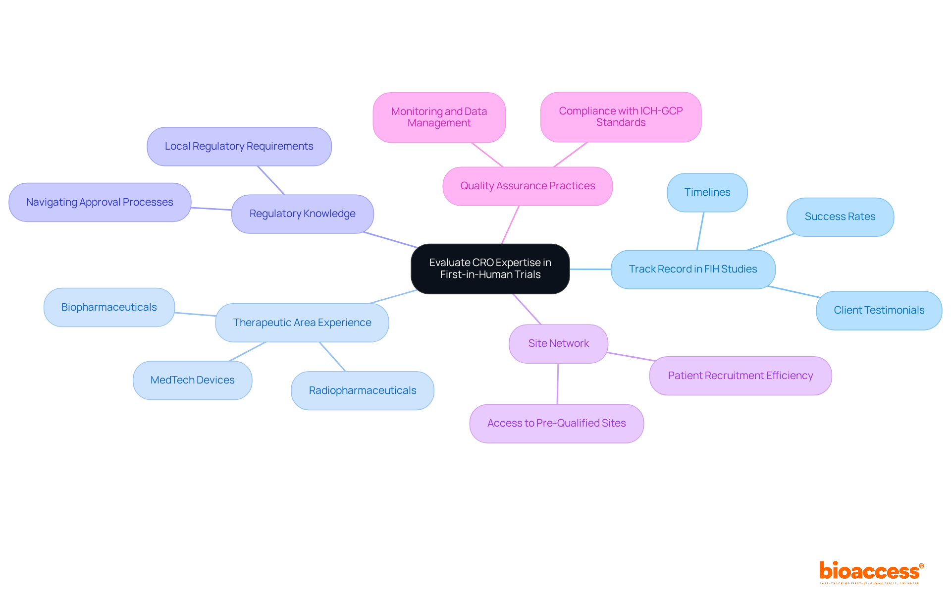 This mindmap starts with the main topic in the center and branches out into key factors to consider when selecting a CRO. Each branch represents a different aspect of evaluation, helping you visualize the important criteria that contribute to a successful first-in-human trial.