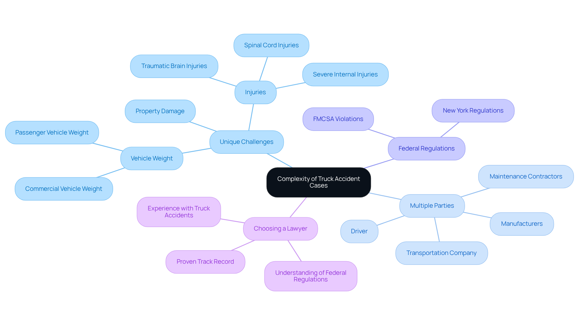 This mindmap illustrates the various complexities involved in truck accident cases. Start at the center with the main topic, then explore each branch to see the unique challenges, parties involved, regulations, and tips for choosing the right lawyer. Each color-coded branch helps you navigate through the information easily. This mindmap illustrates the various complexities involved in truck accident cases. Start at the center with the main topic, then explore each branch to see the unique challenges, parties involved, regulations, and tips for choosing the right lawyer. Each color-coded branch helps you navigate through the information easily.