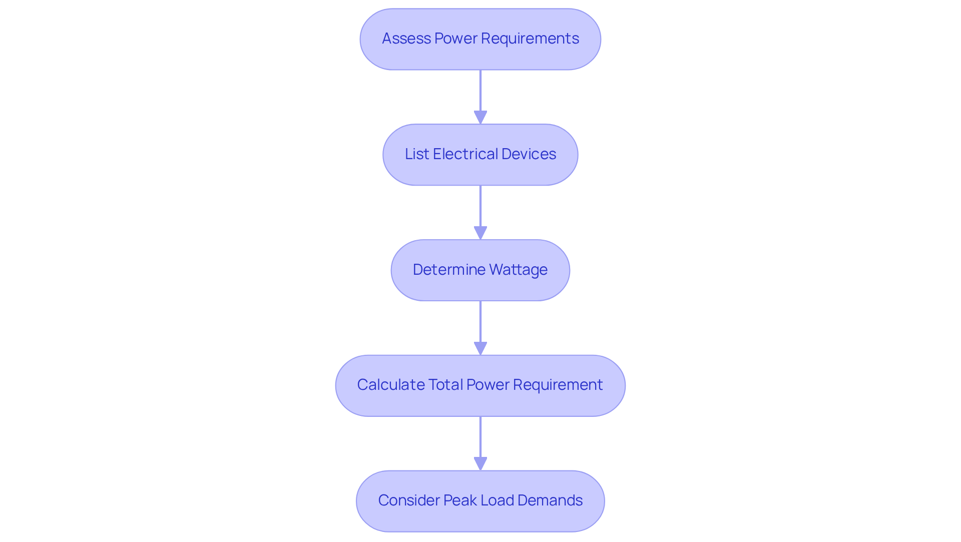 Follow the arrows to see how to assess power needs for your construction site. Each box represents a step in the process, guiding you from listing devices to ensuring your generator operates efficiently.