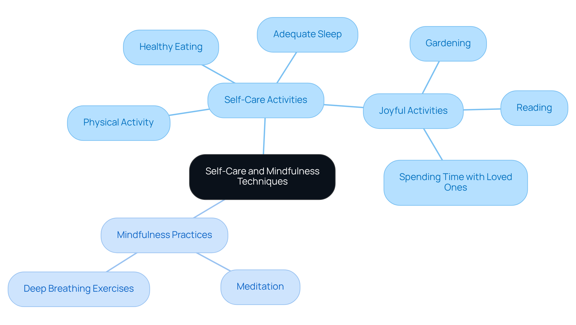 The central node represents the overall theme of self-care and mindfulness. Each branch shows different categories of activities that support mental health. Explore the sub-branches to see specific practices you can incorporate into your daily routine.