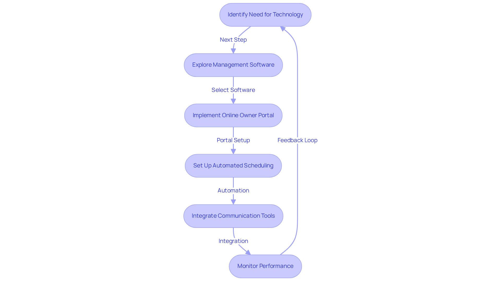 This flowchart shows the steps property owners can take to effectively use technology in managing vendors. Each box represents a key action in the process, and the arrows indicate the flow from one step to the next. Following this path can help improve scheduling and communication with vendors. This flowchart shows the steps property owners can take to effectively use technology in managing vendors. Each box represents a key action in the process, and the arrows indicate the flow from one step to the next. Following this path can help improve scheduling and communication with vendors.
