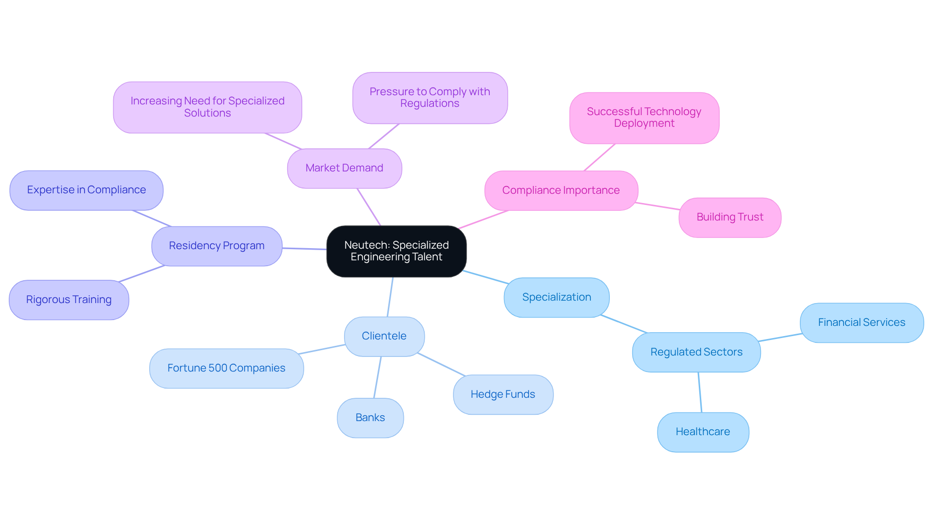 The central node represents Neutech's focus, while the branches illustrate different aspects of its operations and the importance of compliance. Follow the branches to explore how Neutech supports its clients in regulated sectors.