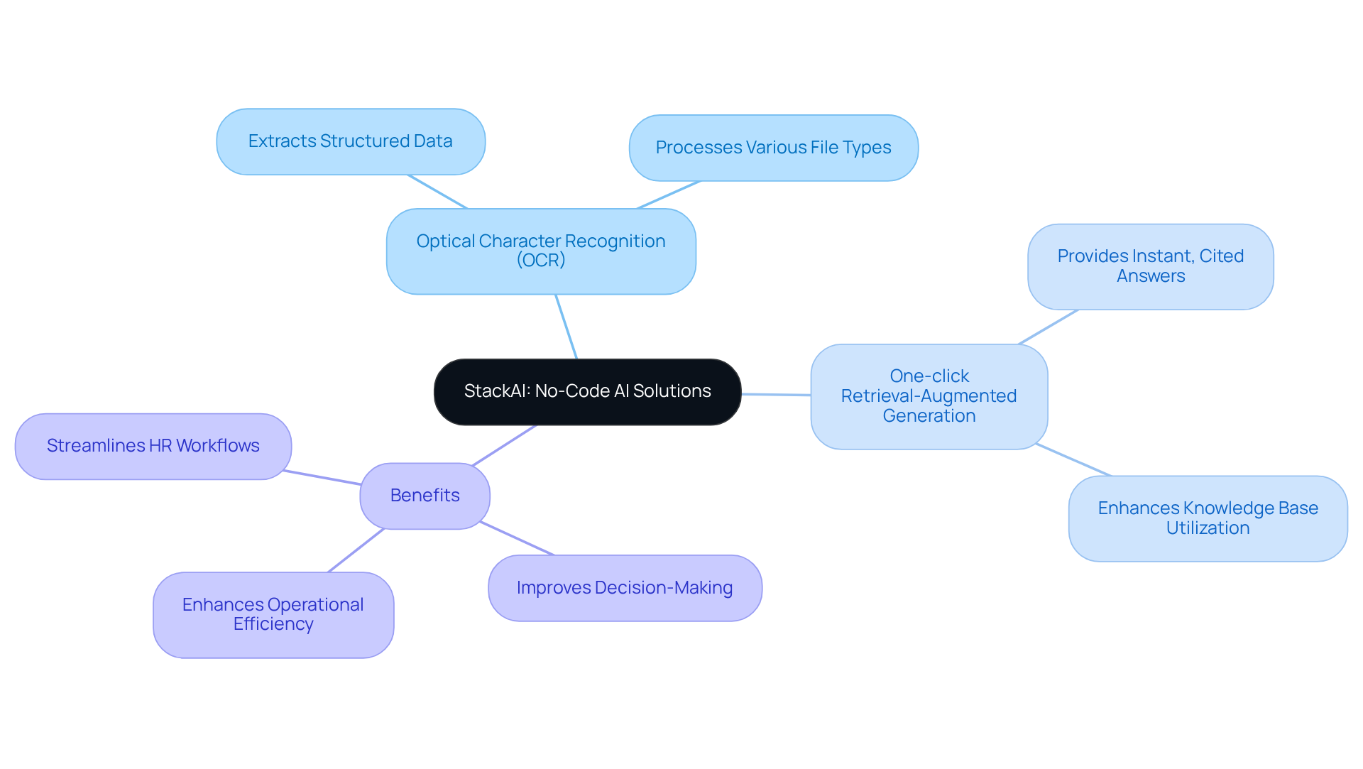 The central node represents StackAI's platform, with branches showing key features and their benefits. Follow the branches to understand how each feature contributes to improving HR document management.