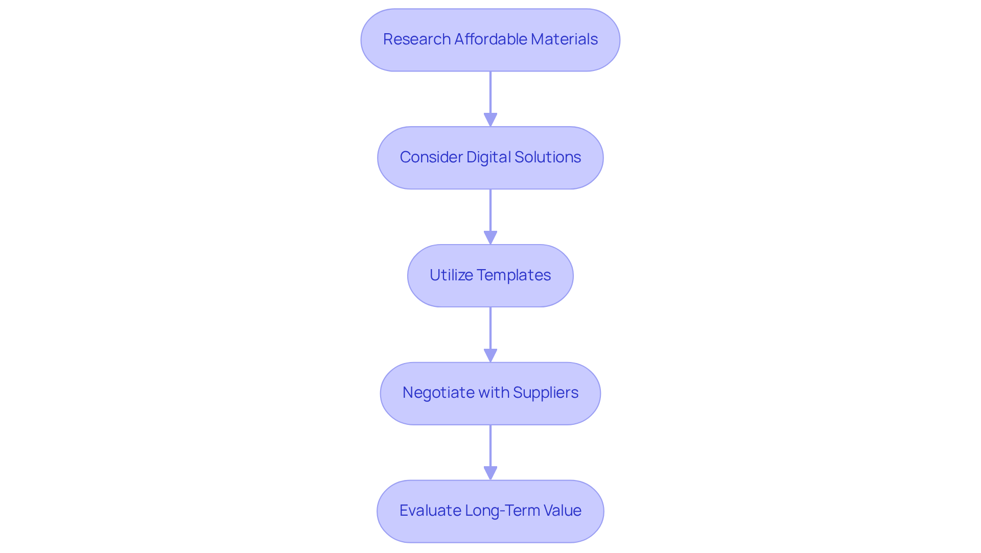 Each box represents a strategy for saving costs in design. Follow the arrows to see how these strategies connect and support each other in achieving a budget-friendly approach.