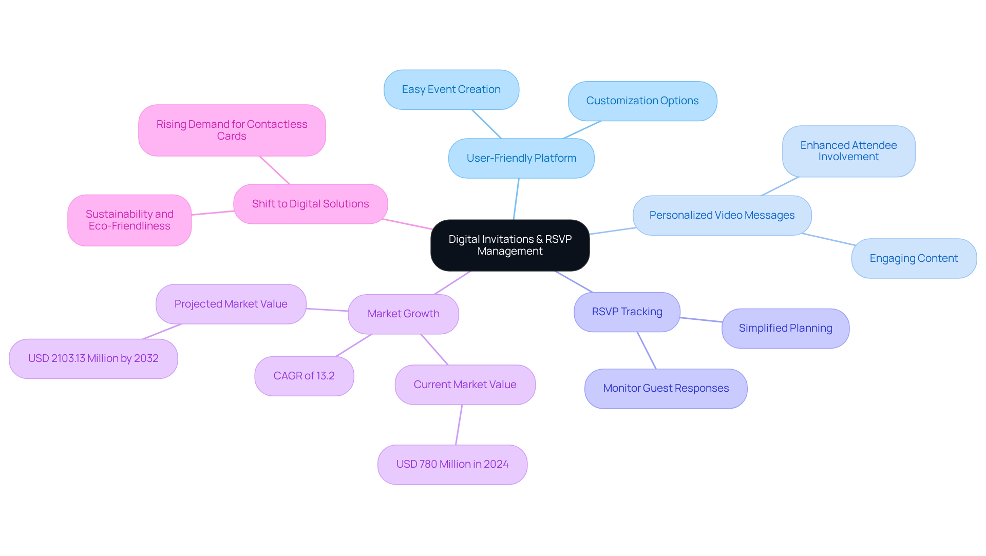 The mindmap starts from the central idea of digital invitations and branches out to show how various features and trends relate to and support event planning.