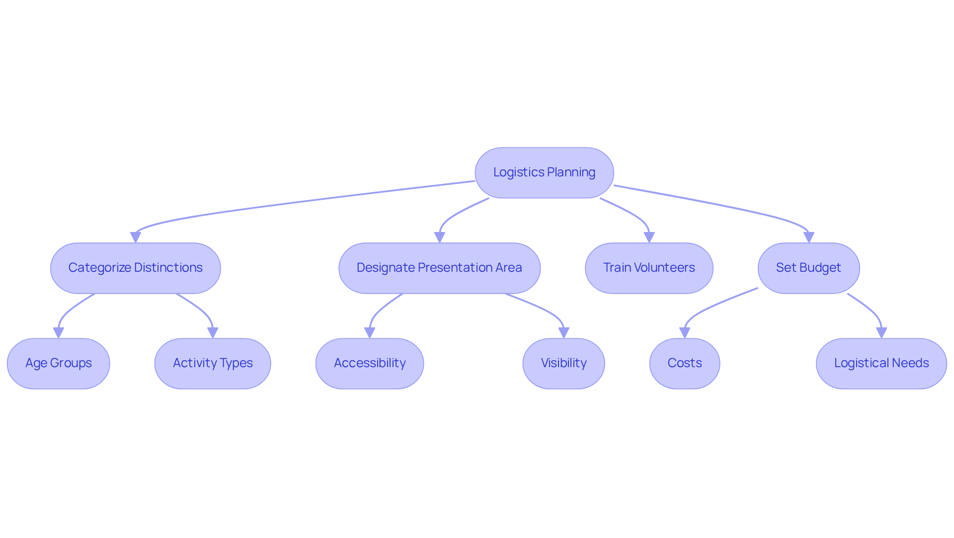 Follow the arrows to see the steps for planning award presentations. Each box represents a key action or consideration, helping you understand how to create a seamless experience.
