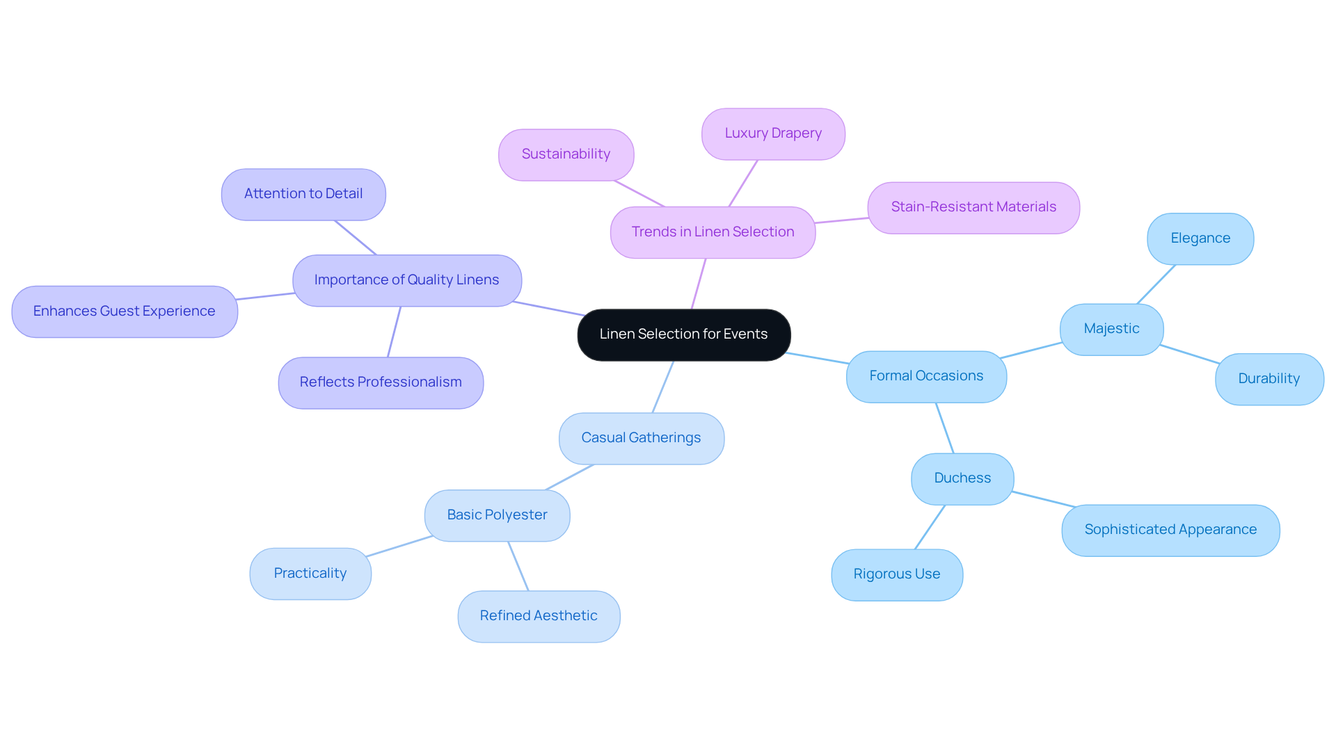 Start at the center with the main topic of linen selection, then explore the branches to see different types of linens and their benefits for various events.