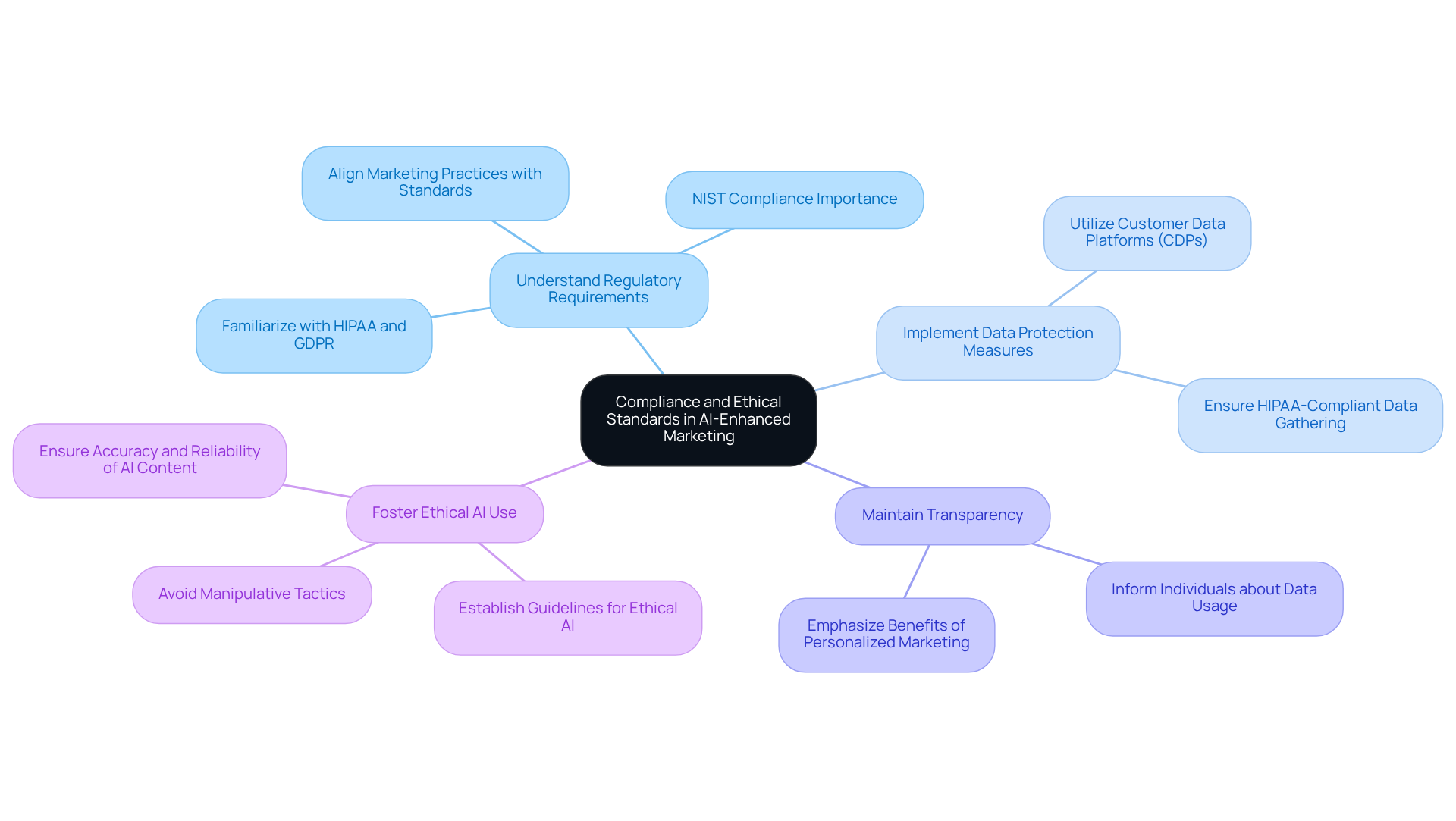 The central node represents the main theme, while each branch highlights a specific best practice. Follow the branches to explore how each practice contributes to maintaining compliance and ethical standards in marketing. The central node represents the main theme, while each branch highlights a specific best practice. Follow the branches to explore how each practice contributes to maintaining compliance and ethical standards in marketing.