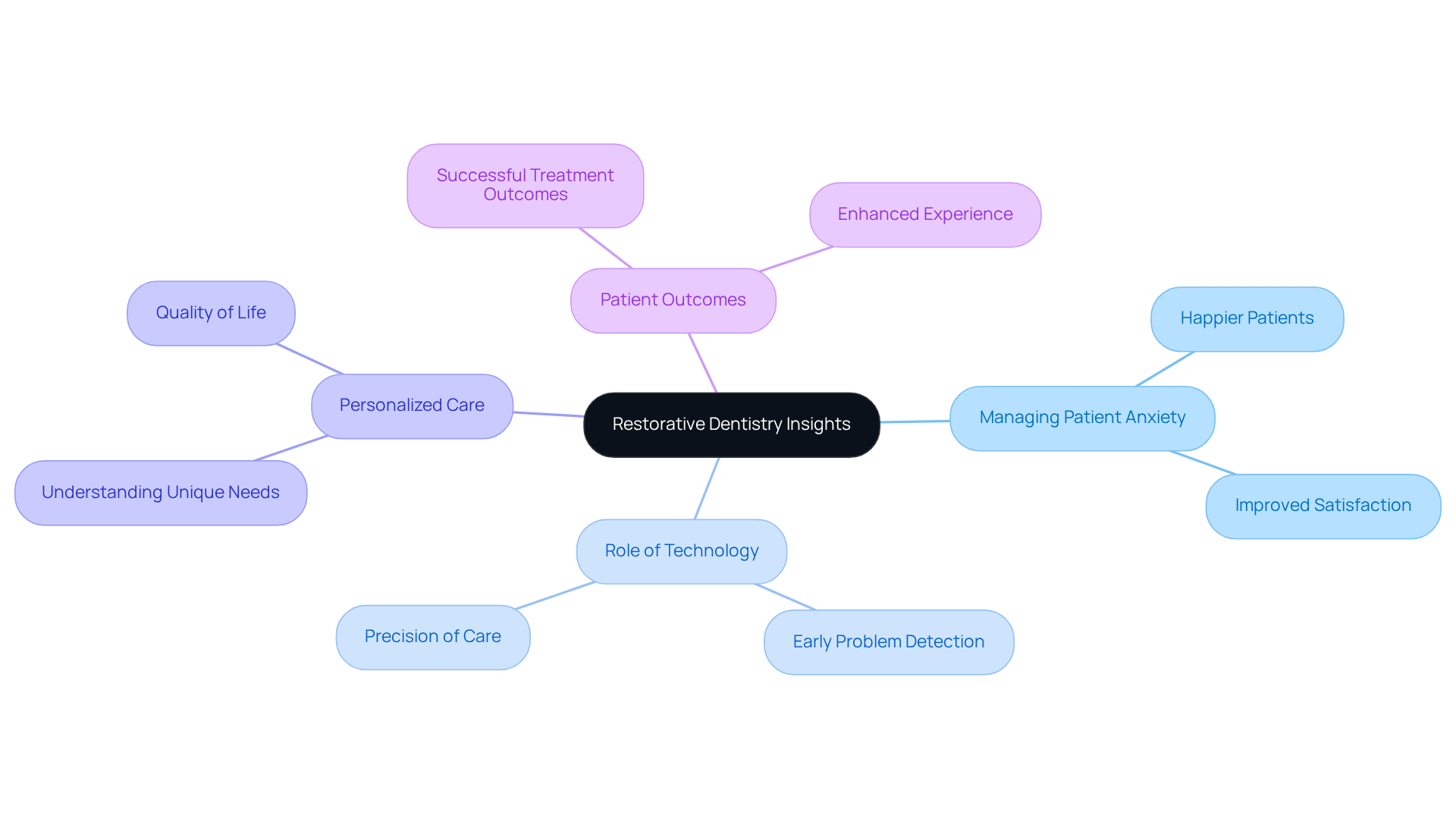 This mindmap illustrates the key insights from restorative dentistry. Start at the center with the main theme, then explore how managing anxiety, utilizing technology, and providing personalized care all contribute to better patient outcomes. Each branch represents a crucial aspect of improving the dental experience.