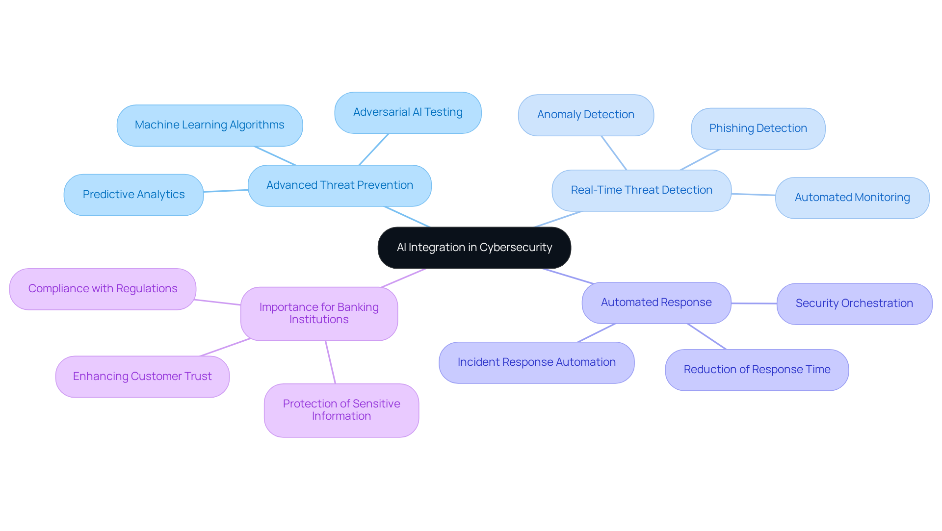 Start at the center with the main theme of AI in cybersecurity, then explore the branches that show how it enhances threat prevention and detection, especially for banks.