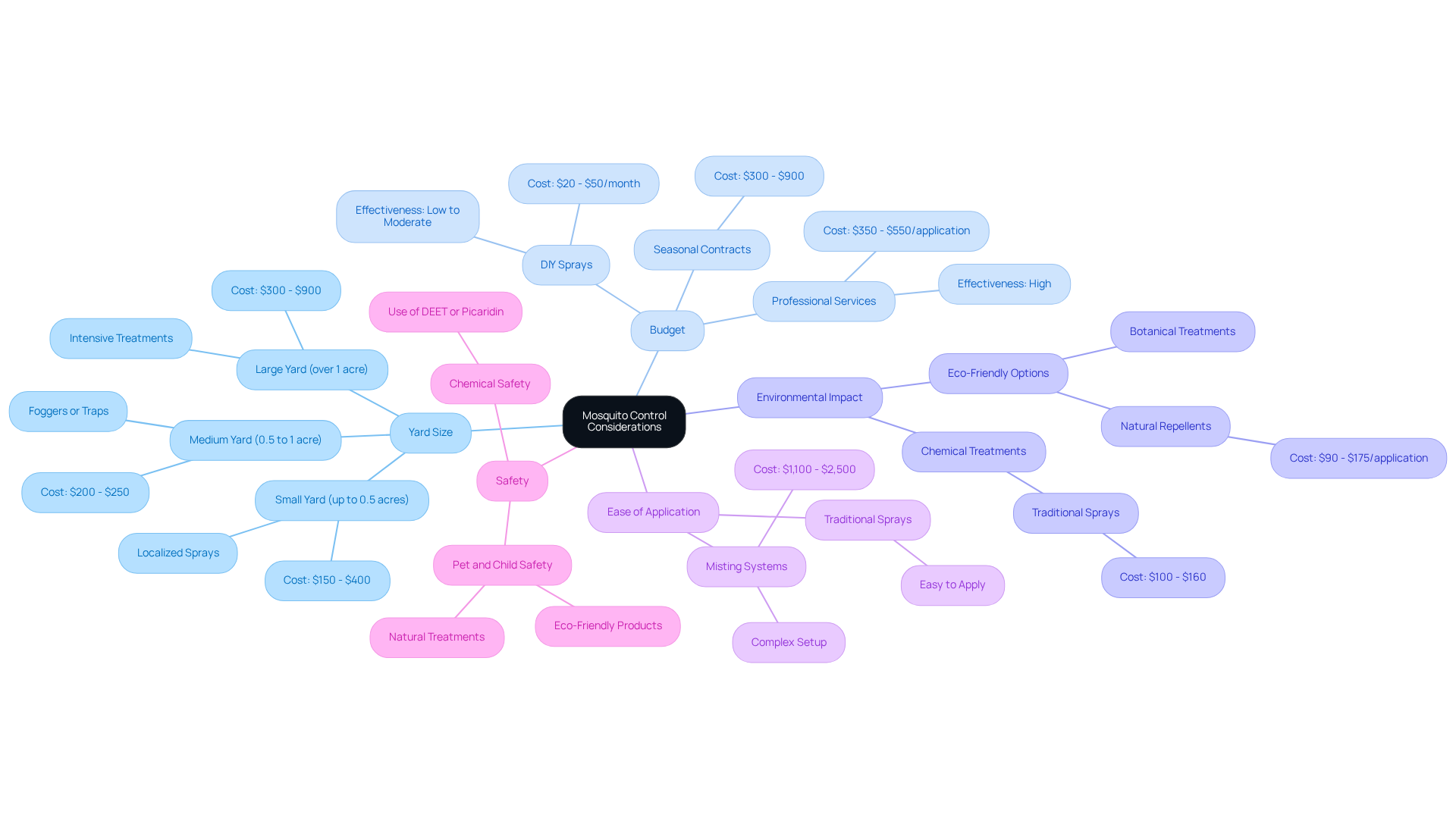 The central node represents the main topic of mosquito control. Each branch shows a key consideration, and the sub-branches provide specific details or examples related to that consideration. This layout helps you see all the factors at a glance.