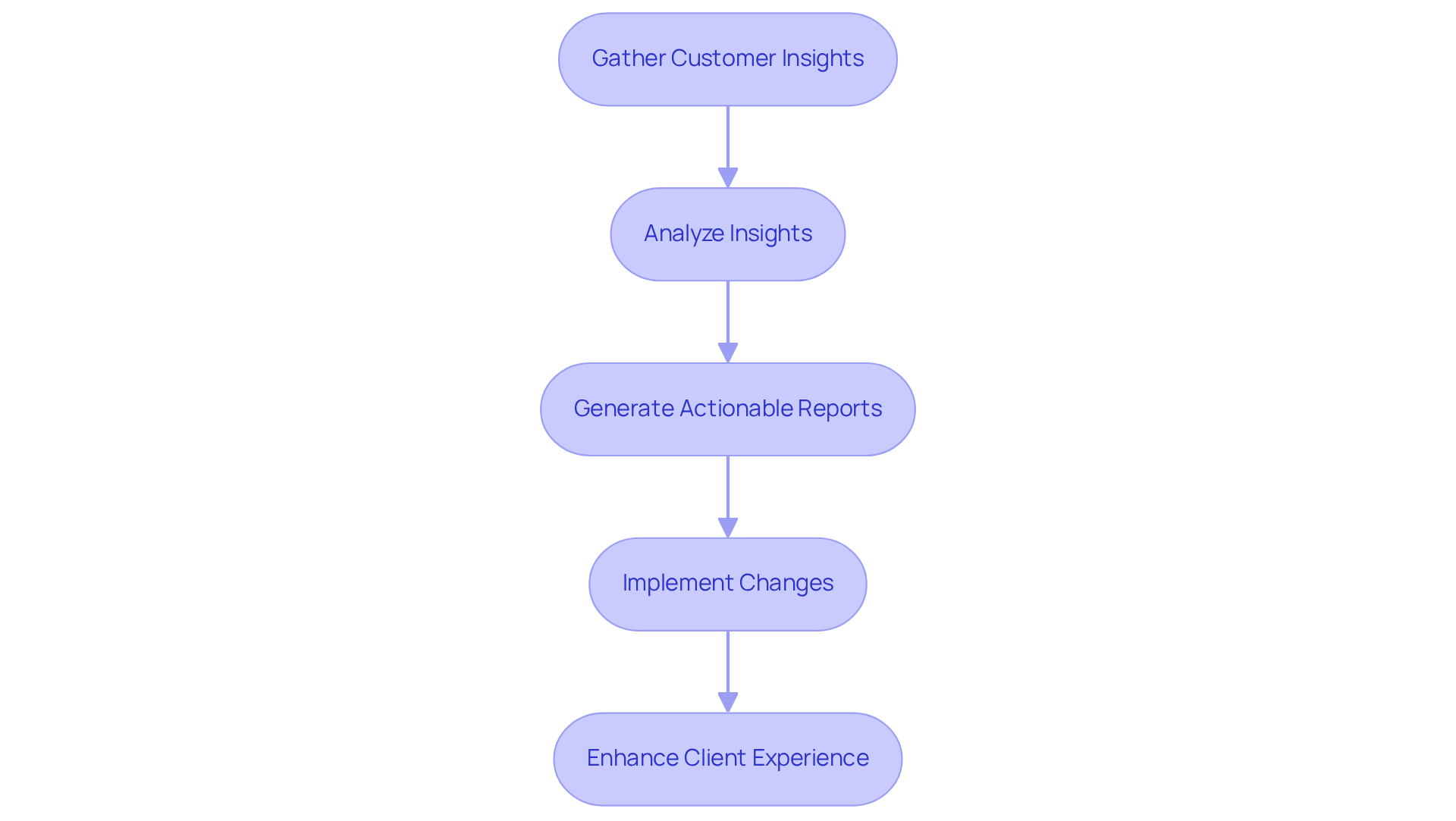 Each box represents a step in the process - follow the arrows to see how insights lead to improvements that enhance client experiences.
