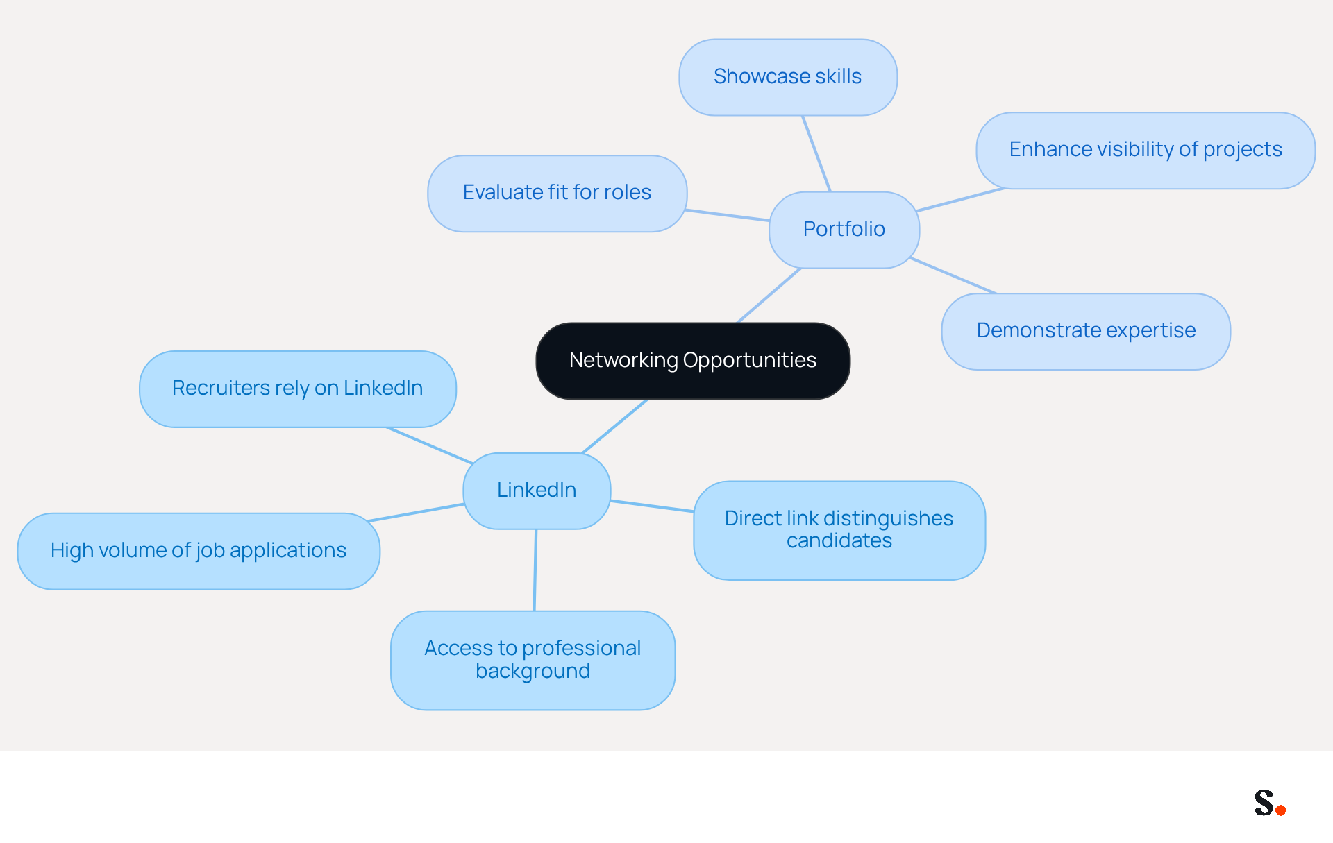 This mindmap starts with the central idea of networking. From there, you can see how LinkedIn and your portfolio play crucial roles in making connections and standing out to employers. Each branch shows the specific benefits of including these links in your communications.
