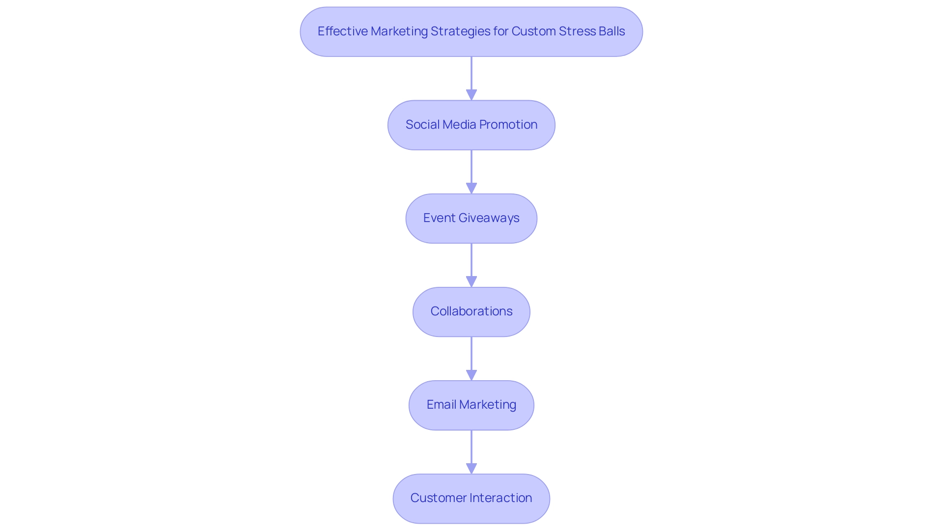 Each box represents a different marketing strategy, and arrows indicate the flow from one strategy to the next.