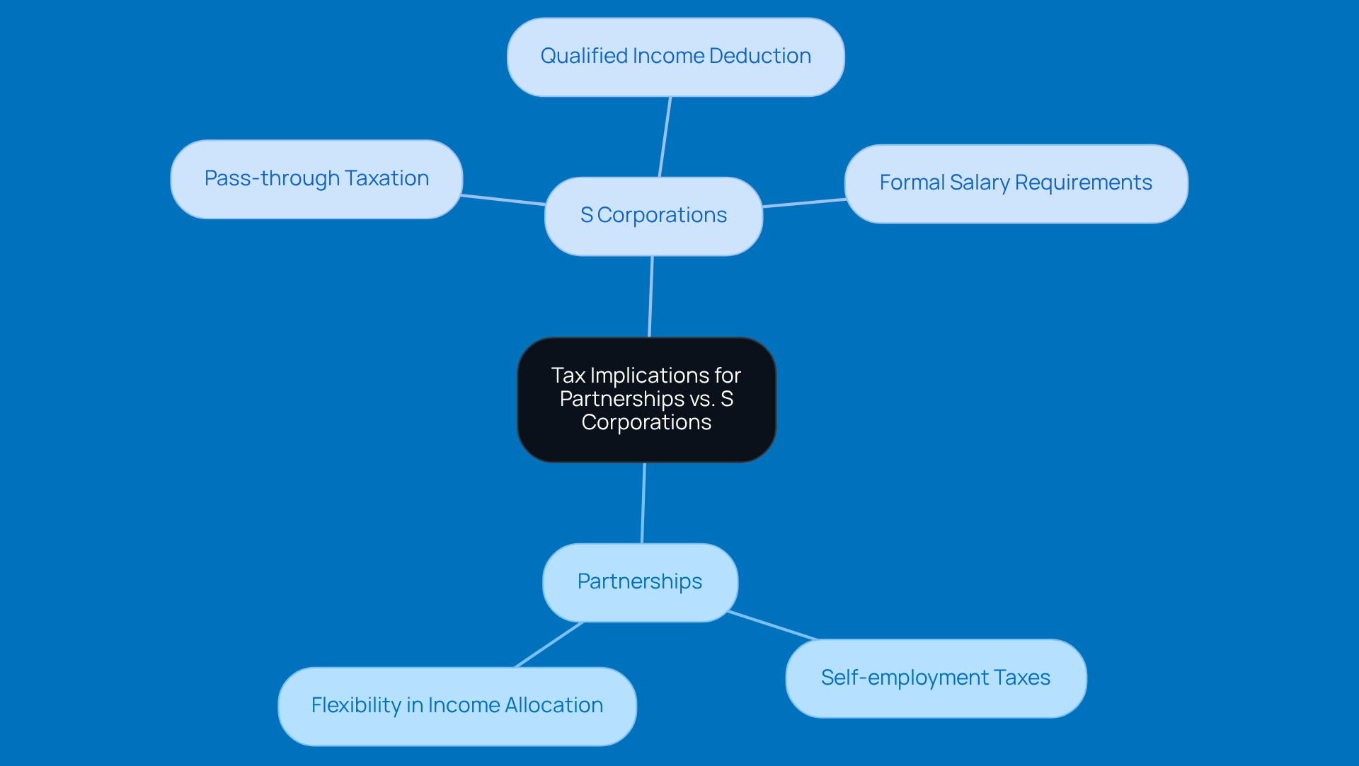 The central node represents the main topic, while the branches show the two business structures. Each sub-branch details specific tax implications, helping you understand the key differences and benefits of each option.