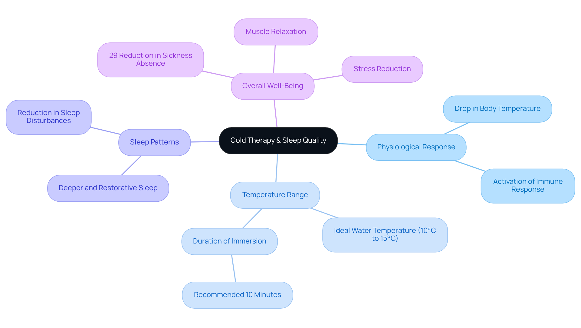 The center node shows the main topic of cold therapy and its impact on sleep quality. Branches represent different aspects of how it works and its benefits, making it easy to see how they connect.
