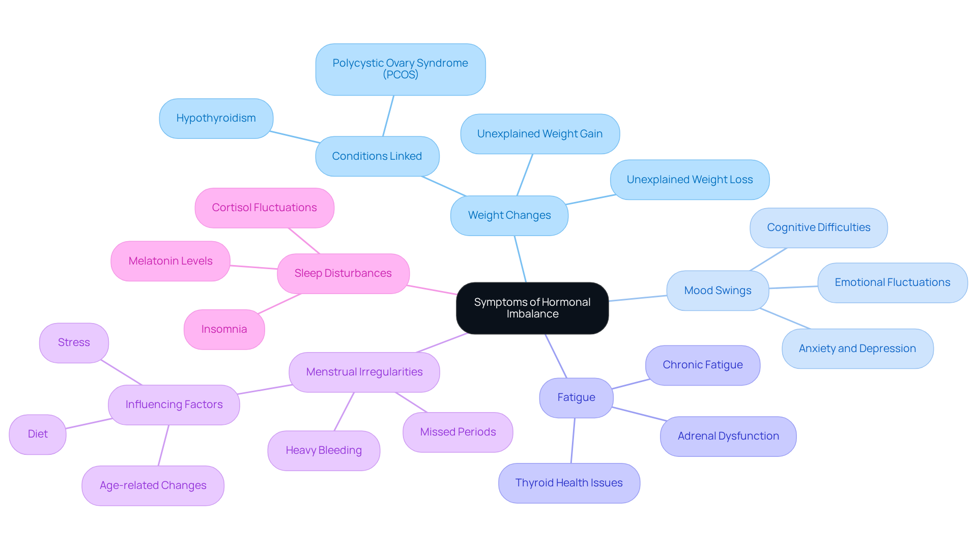 This mindmap starts with the main topic in the center and branches out to show different symptoms of hormonal imbalance. Each branch represents a symptom, and the sub-branches provide more details or examples. This layout helps you see how various symptoms are connected to hormonal health.