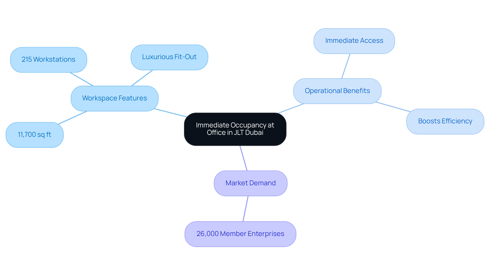 The center shows the main idea of immediate occupancy, and the branches detail the features and benefits that support this idea. Each color-coded branch helps you see how everything connects.
