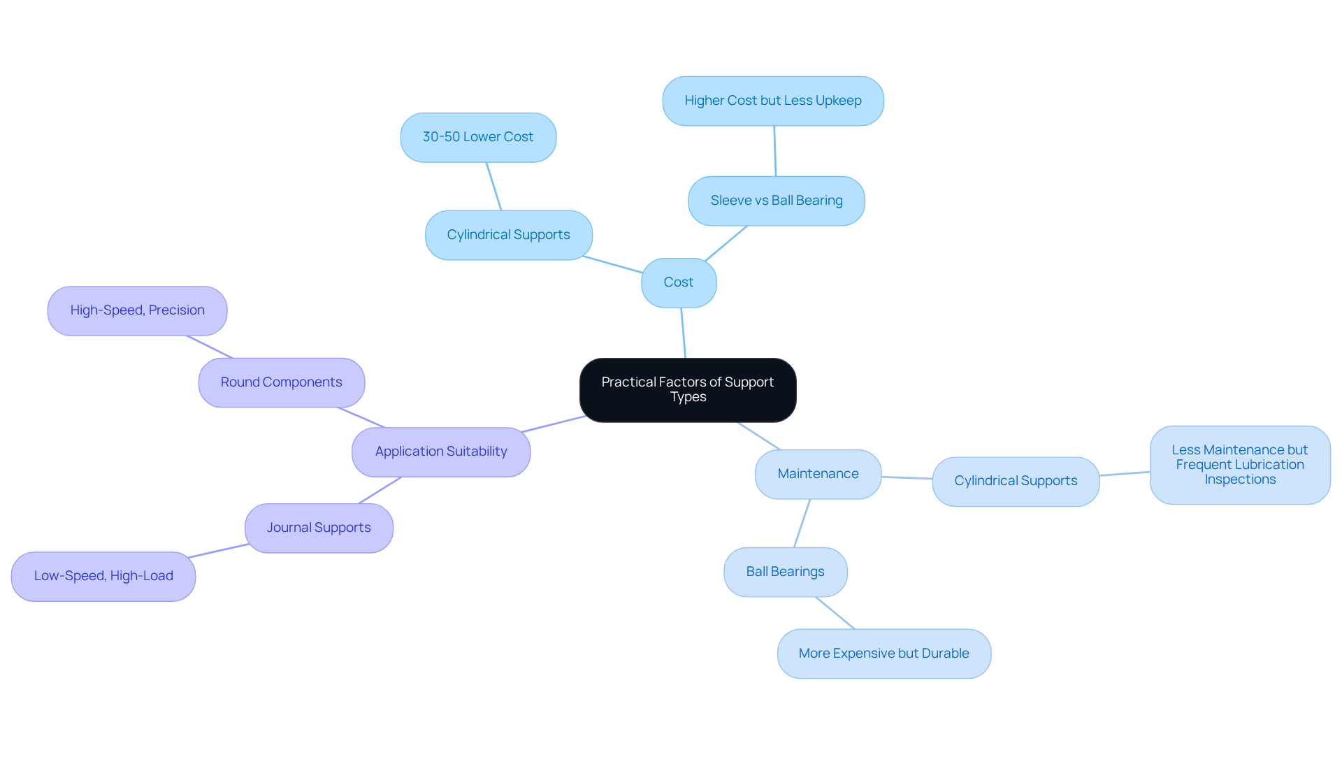 This mindmap illustrates how cost, maintenance, and application suitability are interconnected when selecting support types. Each branch represents a key factor, and the sub-branches show specific details about cylindrical supports and sleeve vs ball bearings. This mindmap illustrates how cost, maintenance, and application suitability are interconnected when selecting support types. Each branch represents a key factor, and the sub-branches show specific details about cylindrical supports and sleeve vs ball bearings.