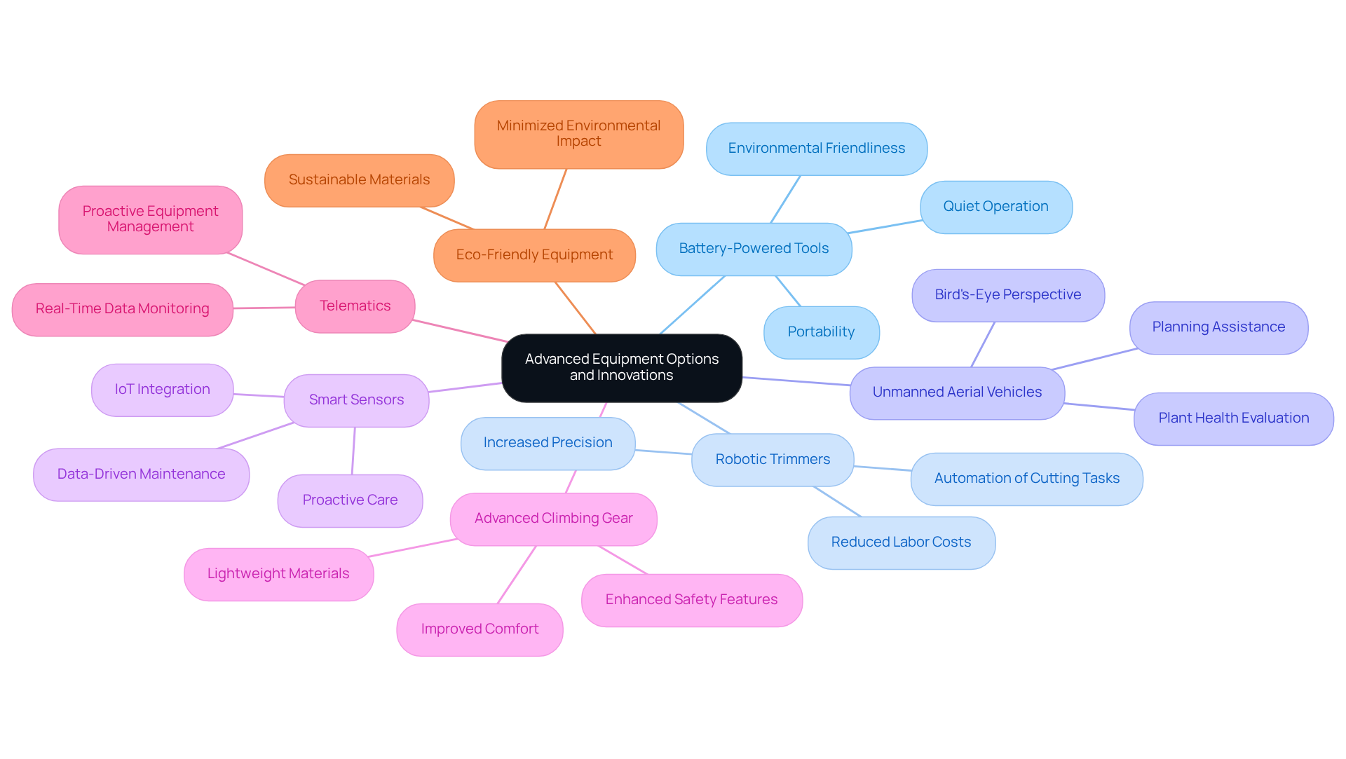 This mindmap starts with the main theme of advanced equipment options in tree trimming. Each branch represents a different innovation, showing how they contribute to improving efficiency and safety in the industry. Explore each branch to learn about the specific tools and their benefits!