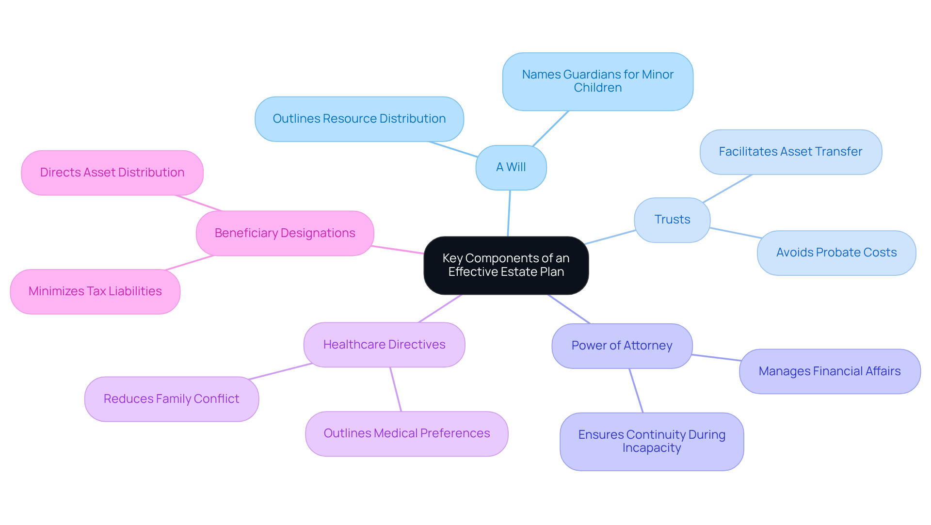 The central node represents the overall topic of estate planning. Each branch shows a key component, and the sub-branches detail their specific roles. This helps you understand how each part contributes to a comprehensive estate plan.