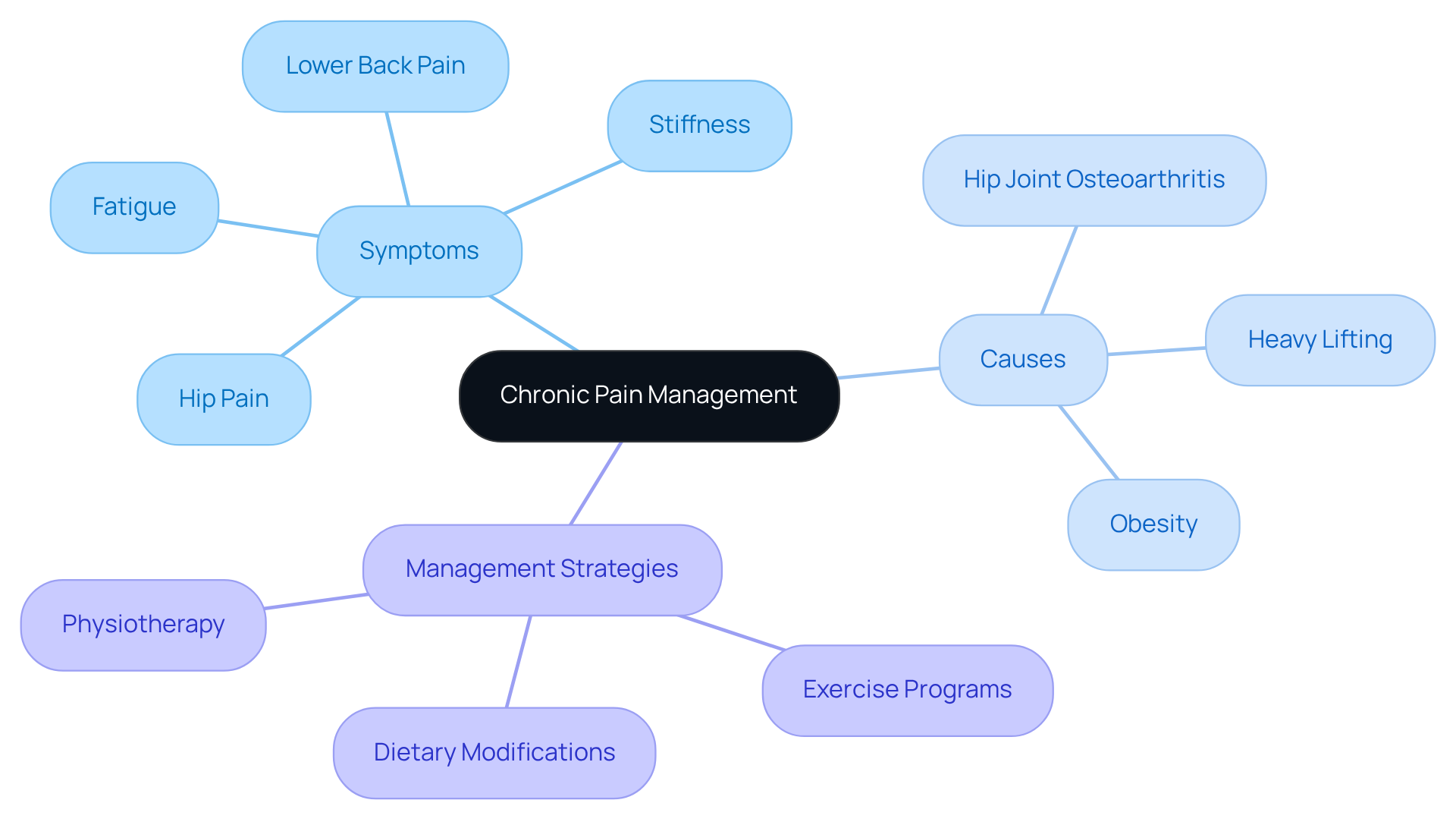 This mindmap helps you see how different symptoms of chronic pain are connected to their causes and the strategies for managing them. Start at the center with 'Chronic Pain Management' and explore the branches to understand how everything relates. This mindmap helps you see how different symptoms of chronic pain are connected to their causes and the strategies for managing them. Start at the center with 'Chronic Pain Management' and explore the branches to understand how everything relates.