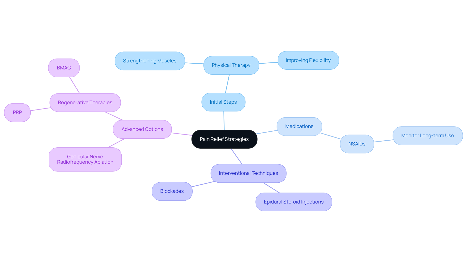 This mindmap shows various strategies for managing pain. Start at the center with the main topic, then follow the branches to see different approaches and their specific actions. Each color represents a different category of treatment, making it easy to understand how they relate to each other. This mindmap shows various strategies for managing pain. Start at the center with the main topic, then follow the branches to see different approaches and their specific actions. Each color represents a different category of treatment, making it easy to understand how they relate to each other.
