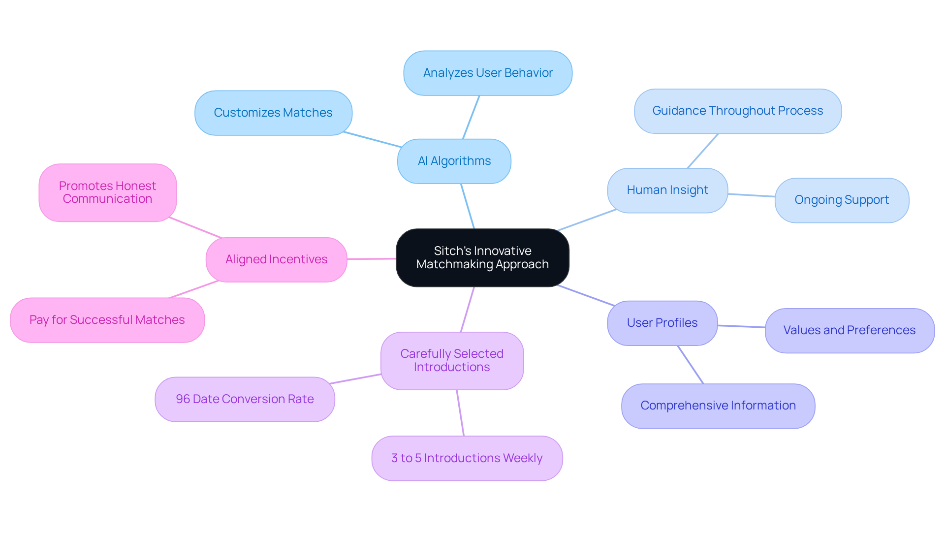 The central node represents Sitch's unique approach, while the branches illustrate the key components that contribute to successful matchmaking. Each sub-branch offers more detail about how these elements work together to create meaningful relationships.