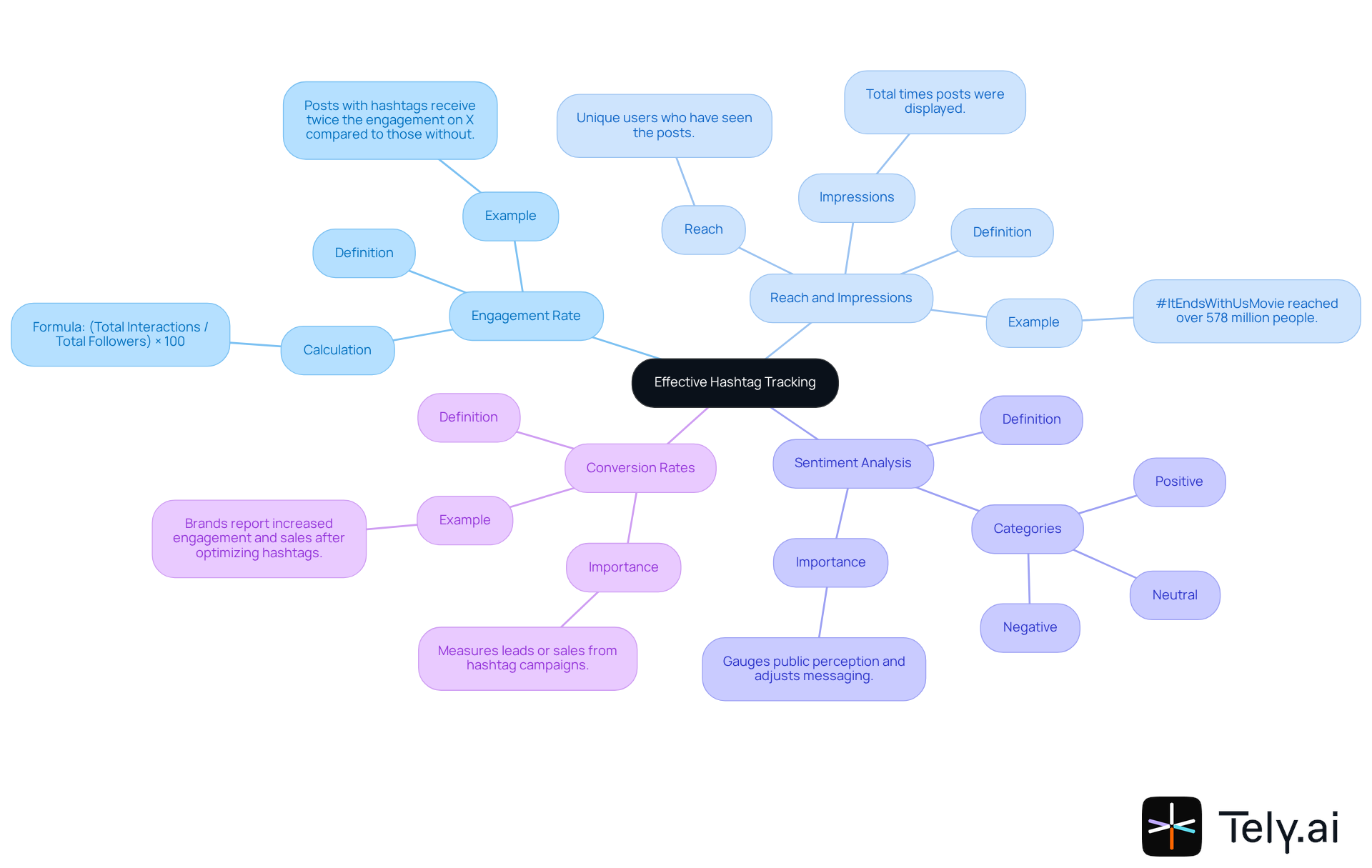 The central node represents the main topic of hashtag tracking, while each branch highlights a key metric. Follow the branches to explore definitions and insights related to each metric.