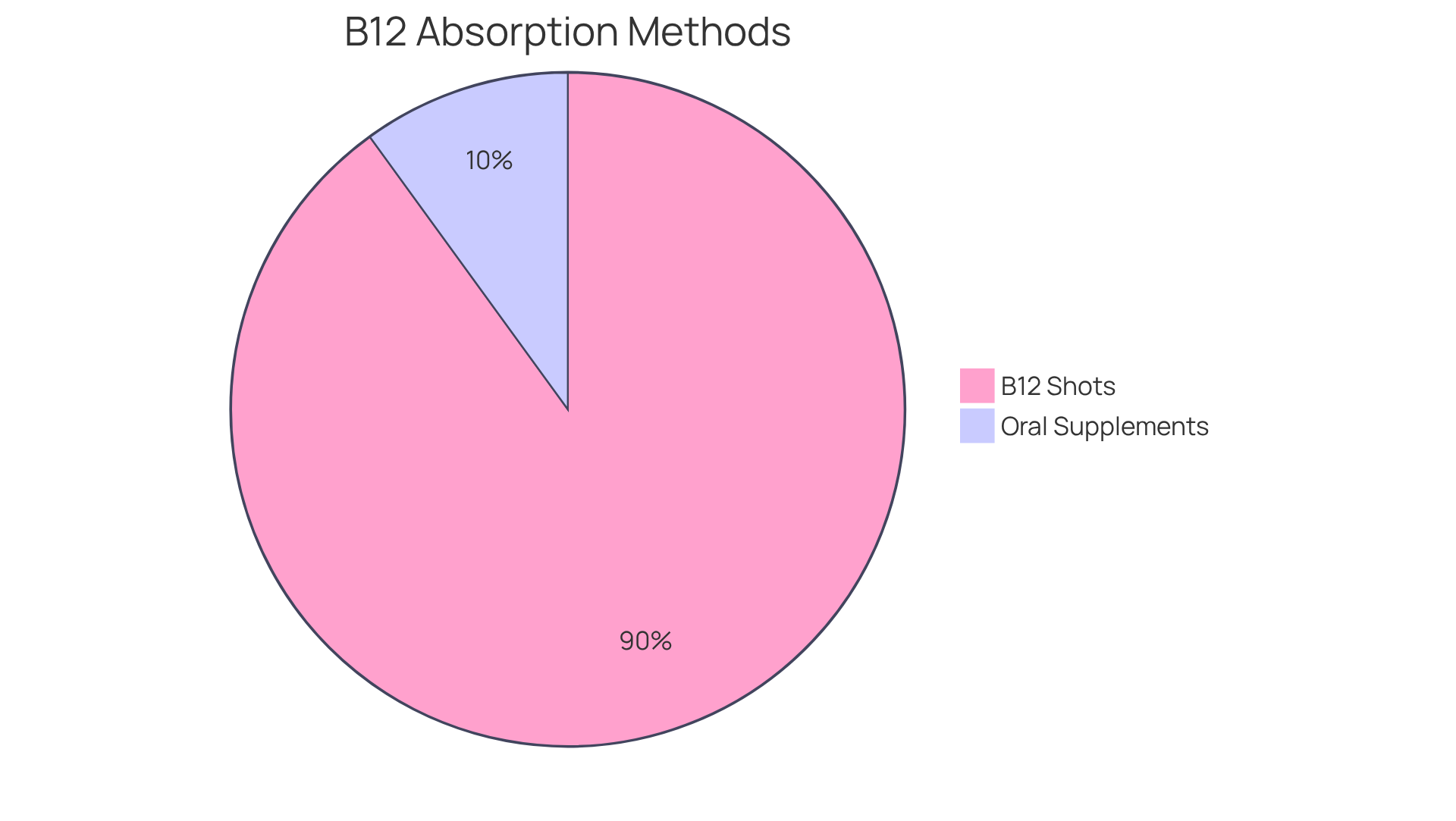 This chart shows how effective each method is for boosting B12 levels. The larger the slice, the more effective that option is. B12 shots are shown to be more effective, while oral supplements vary in effectiveness.
