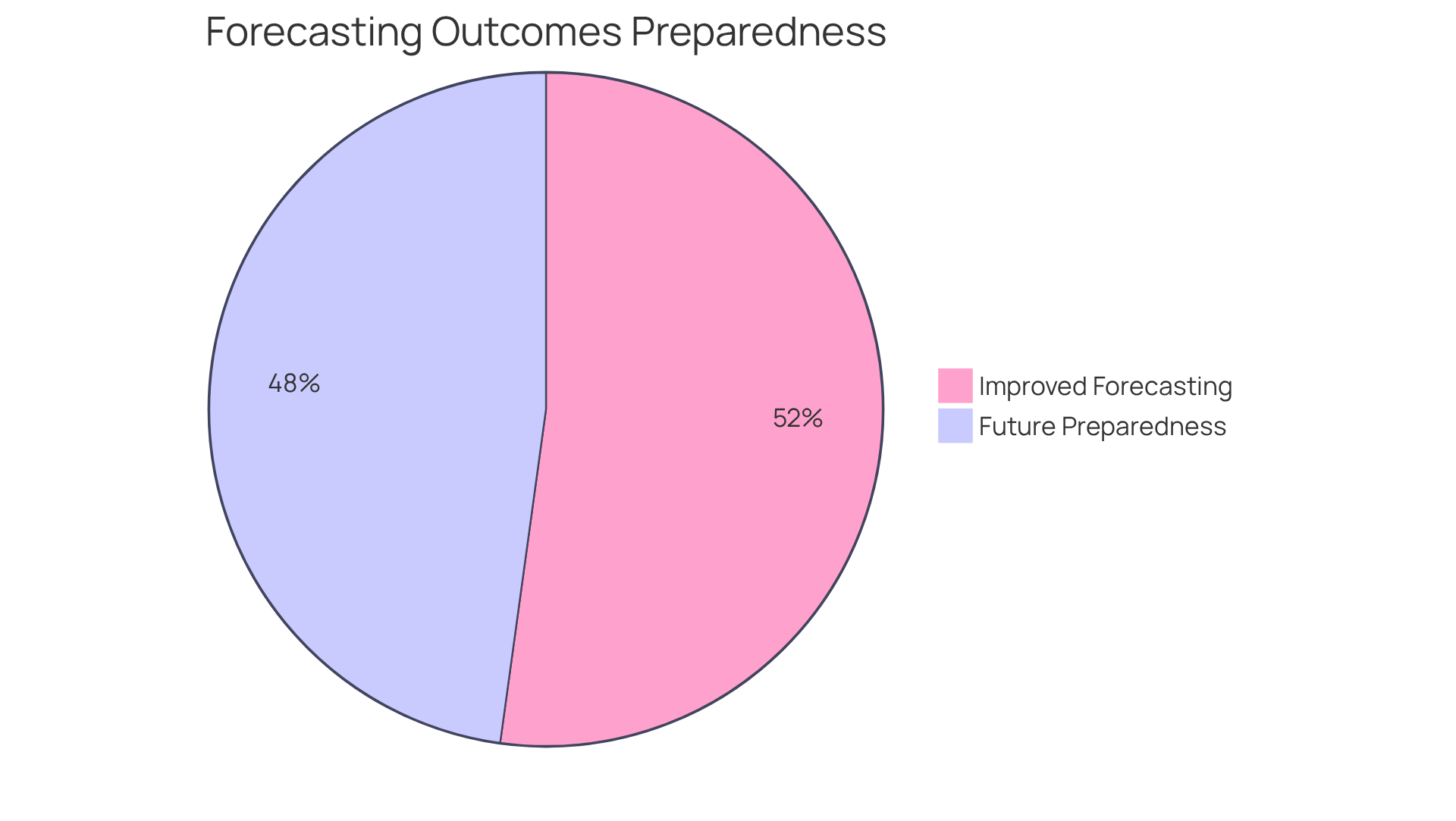 The blue slice shows the percentage of users who feel their forecasting has improved, while the orange slice represents logistics leaders who believe their organizations are ready for future challenges.
