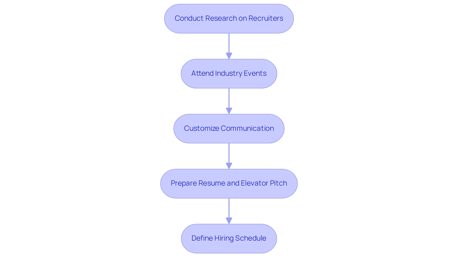 Each box represents a step in the process, and the arrows indicate the sequential flow of actions necessary to connect with recruiters.