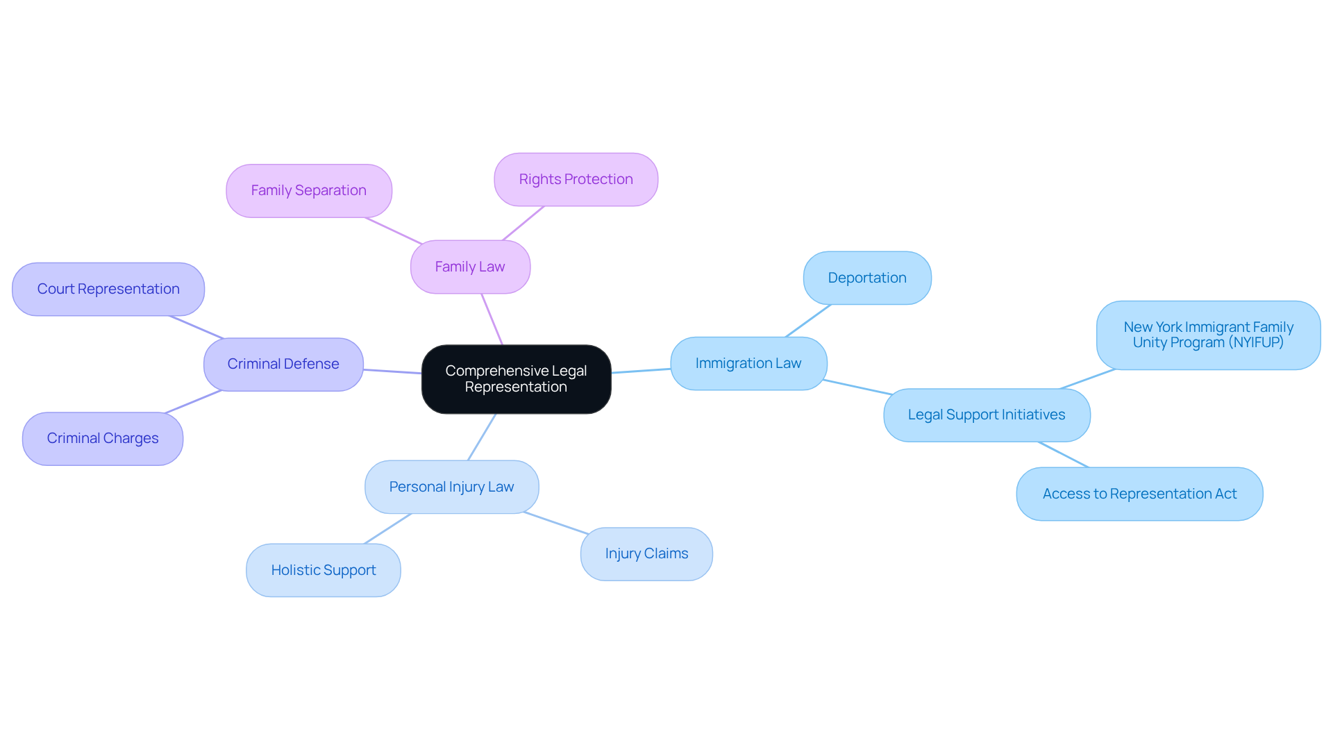This mindmap illustrates the various areas of legal representation offered by Vasquez Law Firm. Start at the center with the main theme, then explore each branch to see how different legal fields connect and the support available to clients.
