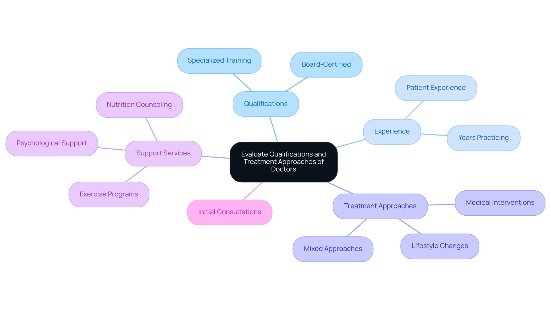 This mindmap helps you navigate the important factors to consider when choosing a weight loss doctor. Start at the center with the main topic, then follow the branches to explore qualifications, experience, treatment methods, support services, and the importance of initial consultations.