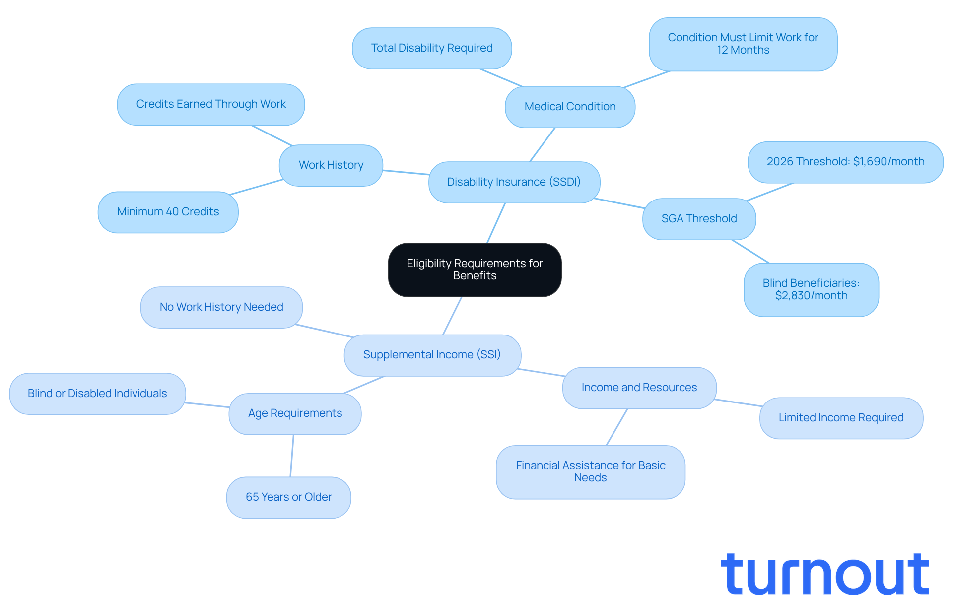 The central node represents the overall topic, while the branches show the specific requirements for SSDI and SSI. Each sub-branch provides detailed criteria, helping you understand what you need to qualify for assistance.