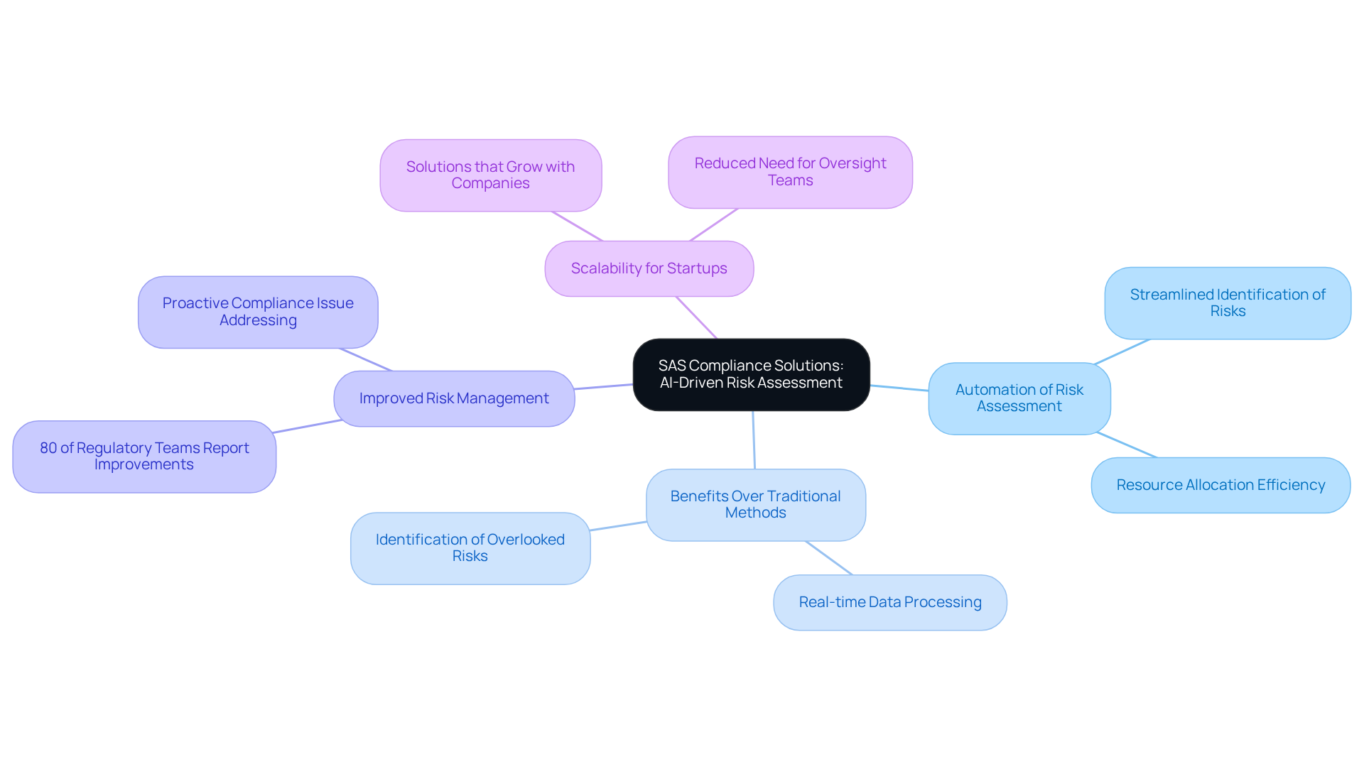 The central node represents the main topic, while the branches show different aspects of SAS Compliance Solutions. Follow the branches to explore how AI enhances compliance management in fintech.