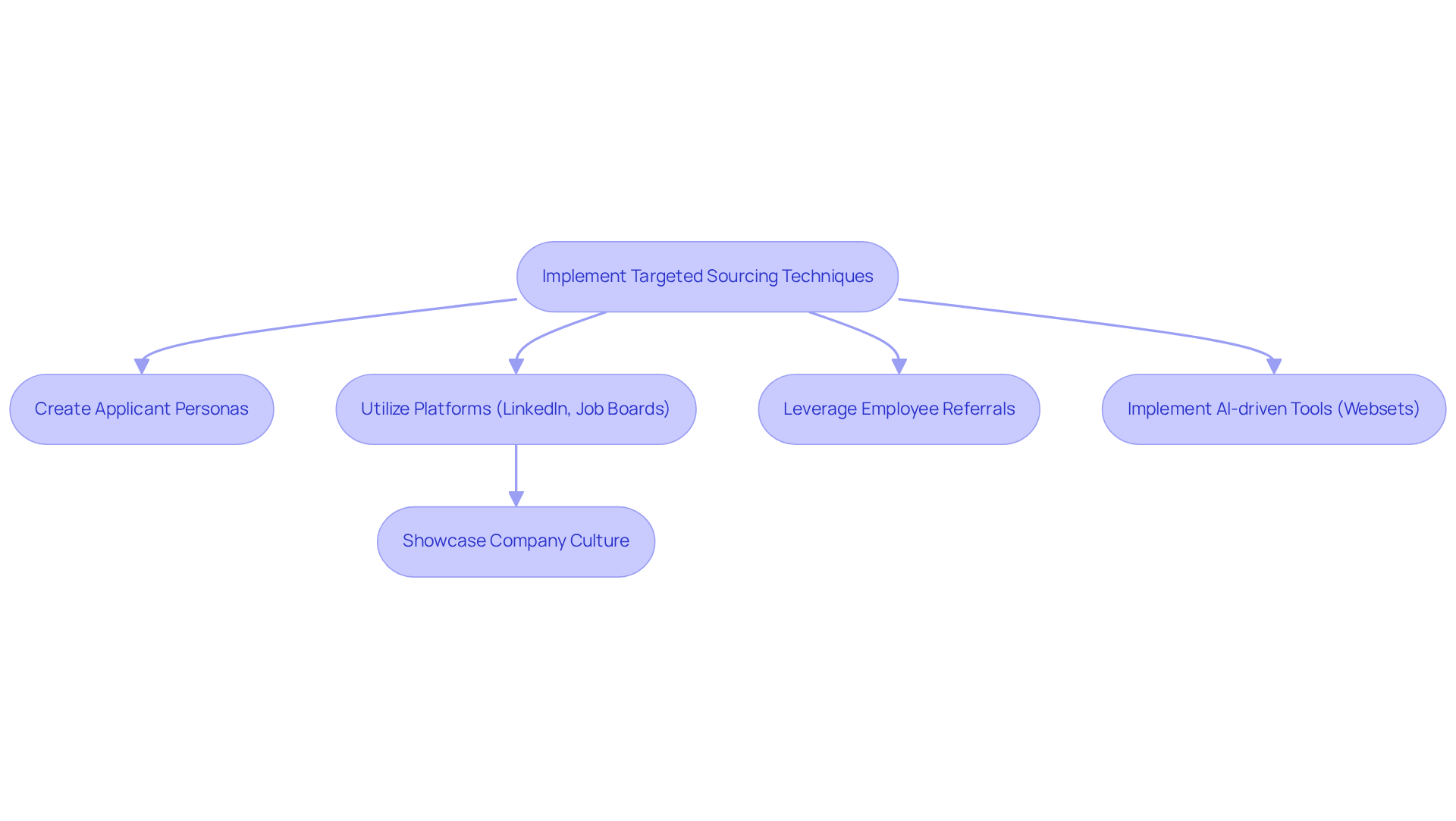 4 Data-Driven Recruiting Strategies for SF Startups' Success