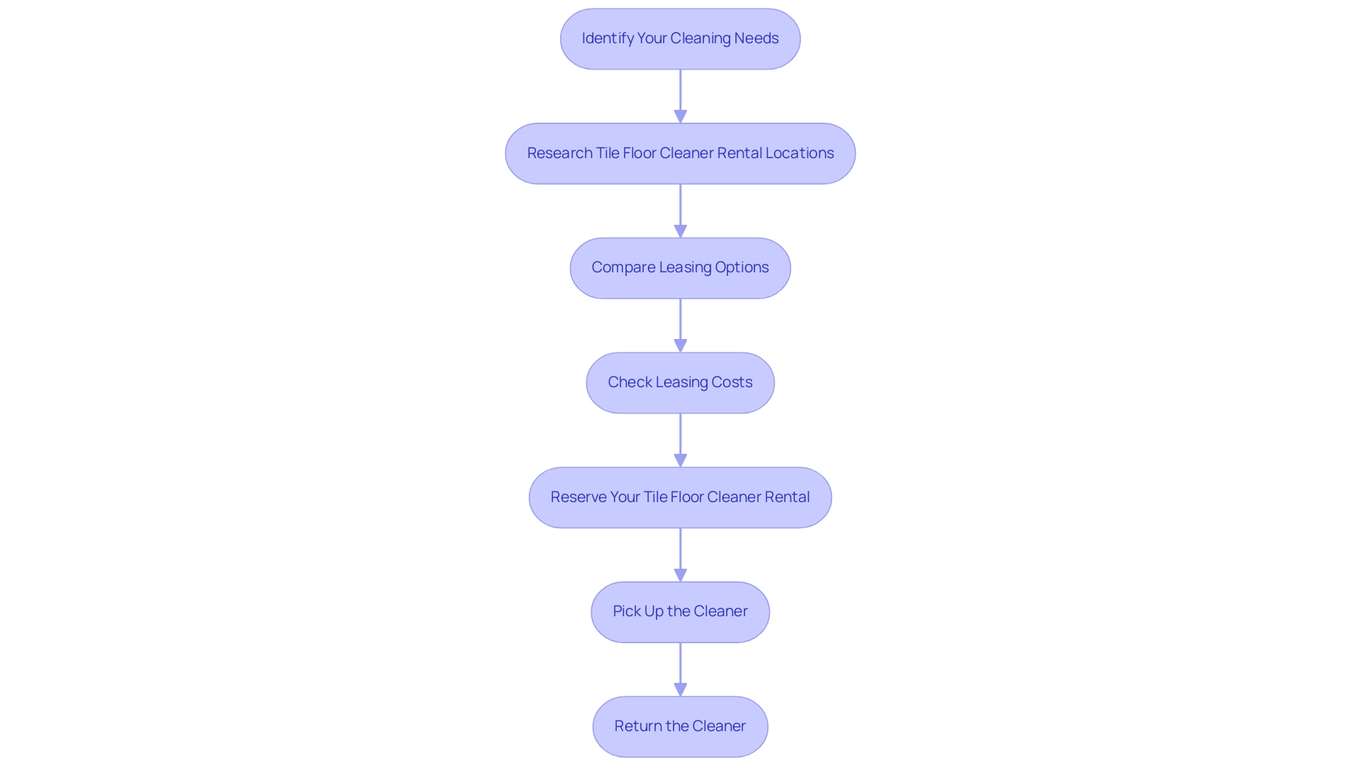 Each box represents a step in the rental process, and the arrows indicate the sequential flow between steps.