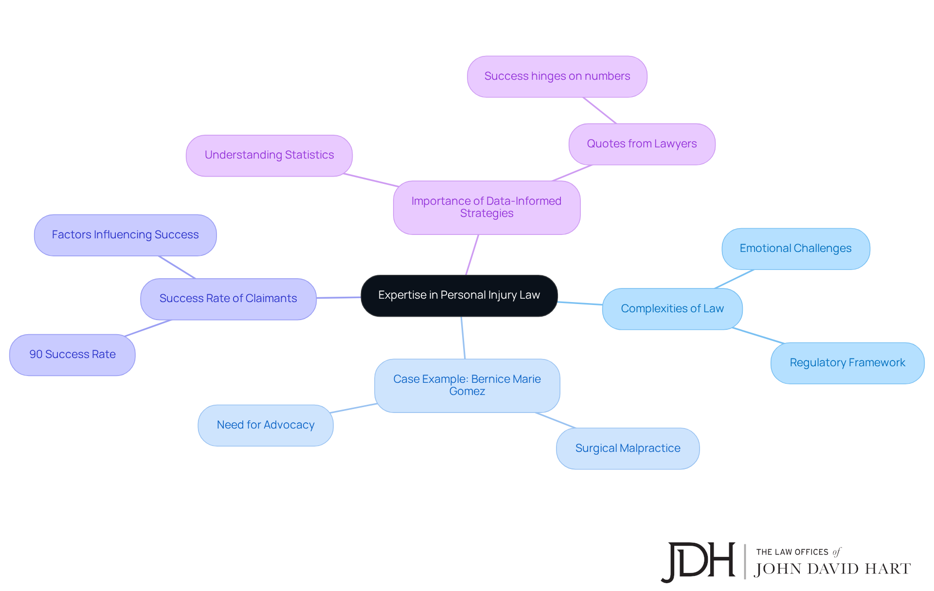 The center represents the main topic of expertise in personal injury law. Each branch shows a different aspect of this topic, helping you see how they connect and support the overall theme.