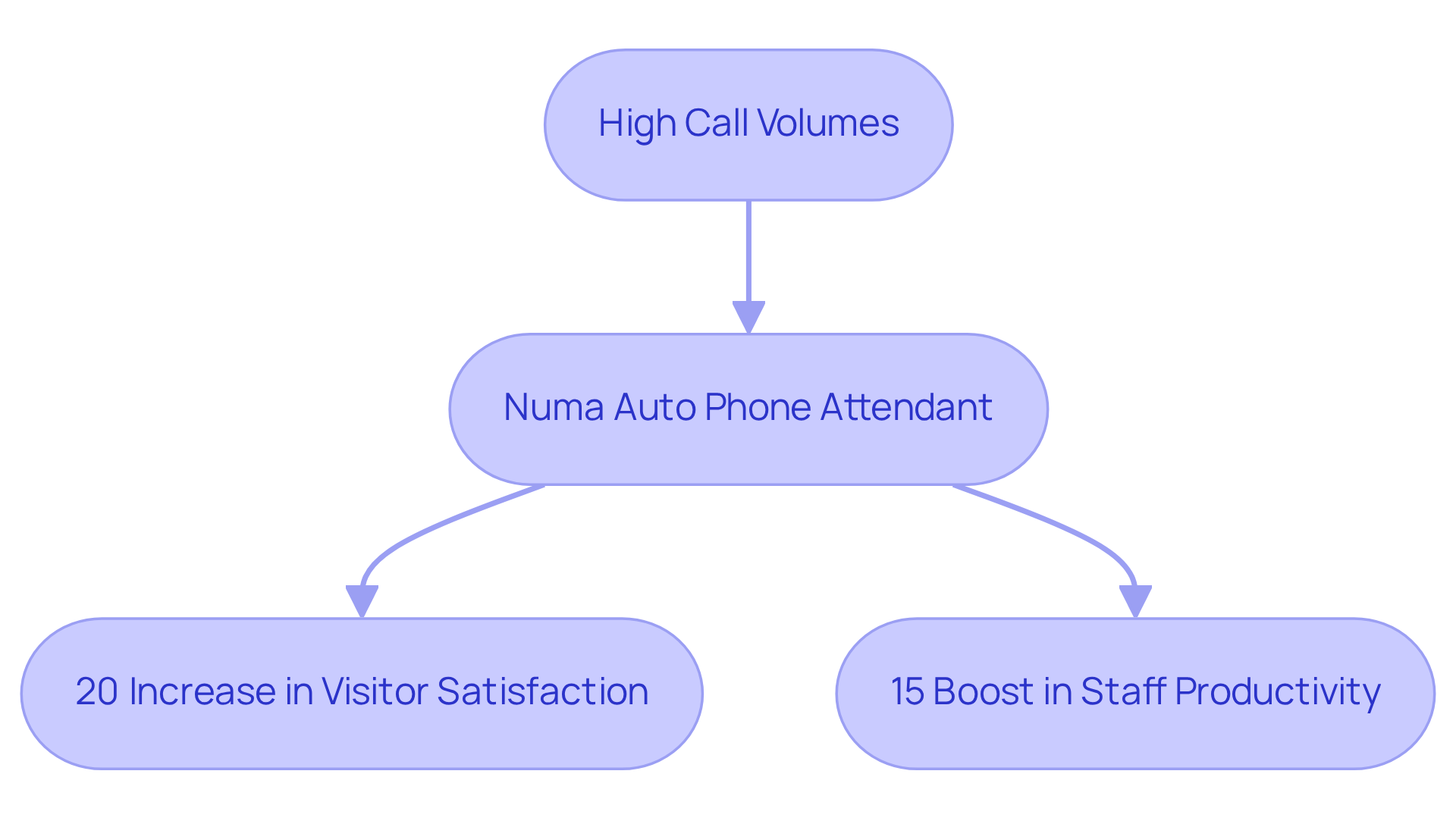 This flowchart shows how using Numa's auto phone attendant helps hotels handle busy call times, leading to happier guests and more productive staff. Follow the arrows to see how each step connects. This flowchart shows how using Numa's auto phone attendant helps hotels handle busy call times, leading to happier guests and more productive staff. Follow the arrows to see how each step connects.