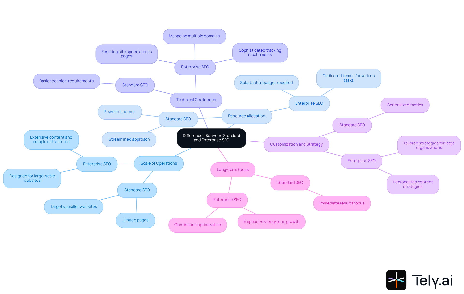 The central node represents the main topic, while each branch highlights a key difference. Follow the branches to explore the specific aspects that differentiate standard SEO from enterprise SEO.
