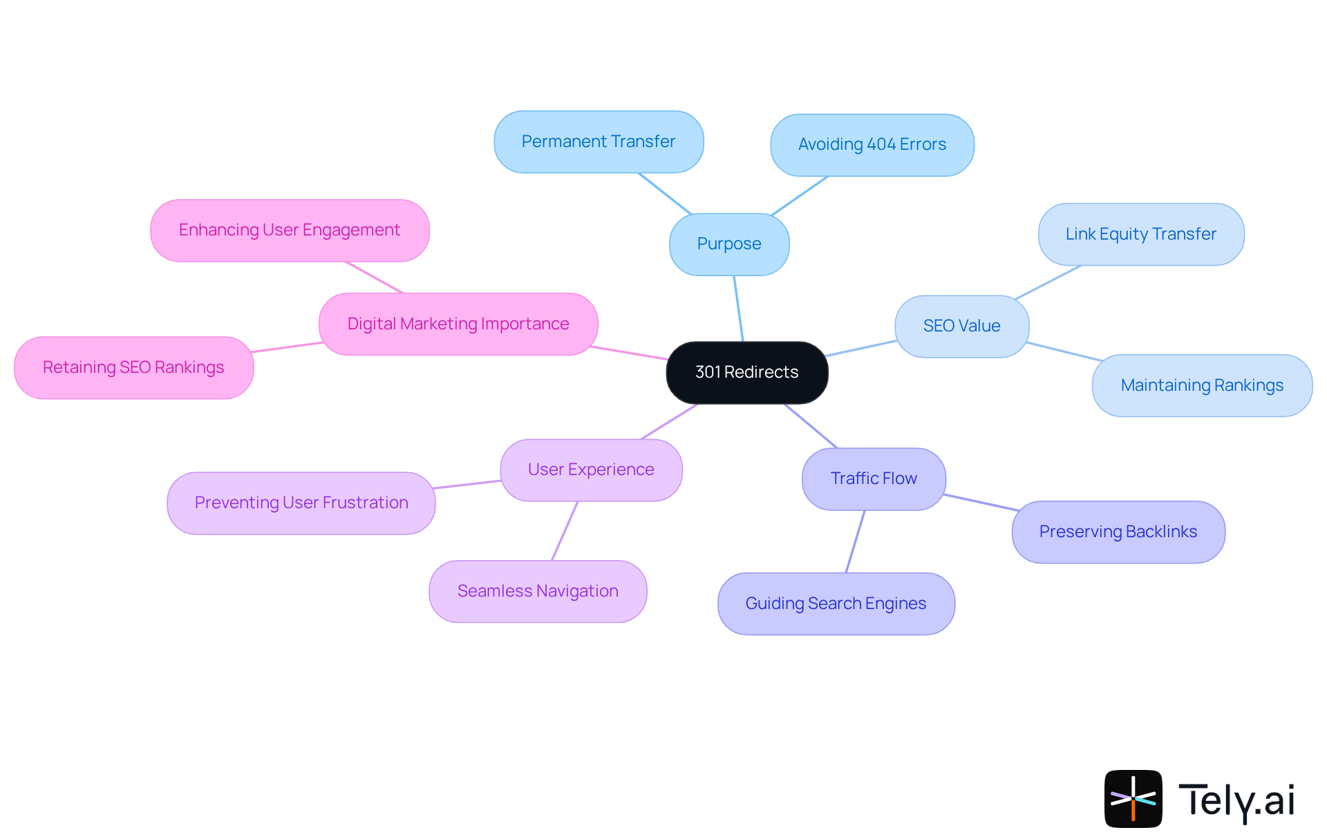 The central node represents the main topic of 301 redirects. Each branch highlights a different aspect of their importance, showing how they contribute to a website's performance and user satisfaction.