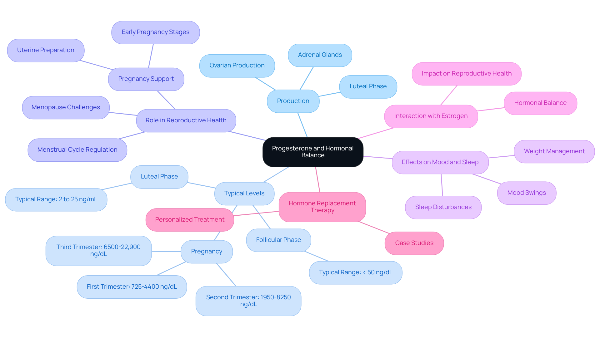 The central idea is progesterone, and the branches show how it affects various aspects of women's health. Each color represents a different area, helping you see how they all connect back to hormonal balance. The central idea is progesterone, and the branches show how it affects various aspects of women's health. Each color represents a different area, helping you see how they all connect back to hormonal balance.