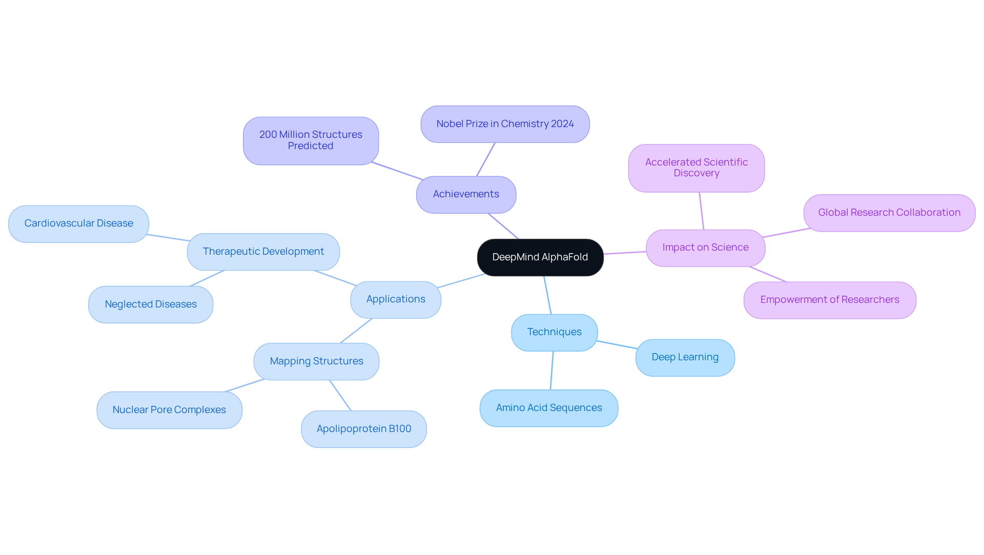 Start at the center with AlphaFold, then explore its techniques, applications, achievements, and overall impact on science. Each branch represents a different aspect of how AlphaFold is revolutionizing protein structure prediction.