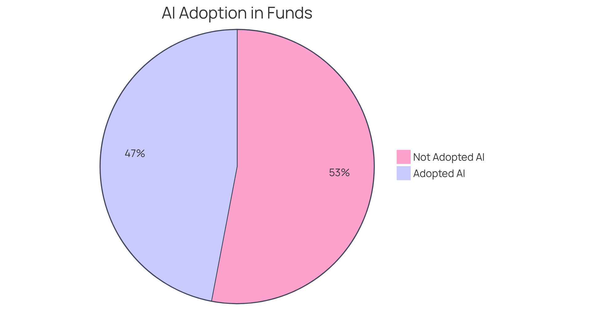 This chart shows the percentage of investment vehicles that have adopted generative AI systems. The blue slice represents those that have embraced AI (47%), while the gray slice shows those that have not yet adopted this technology (53%).