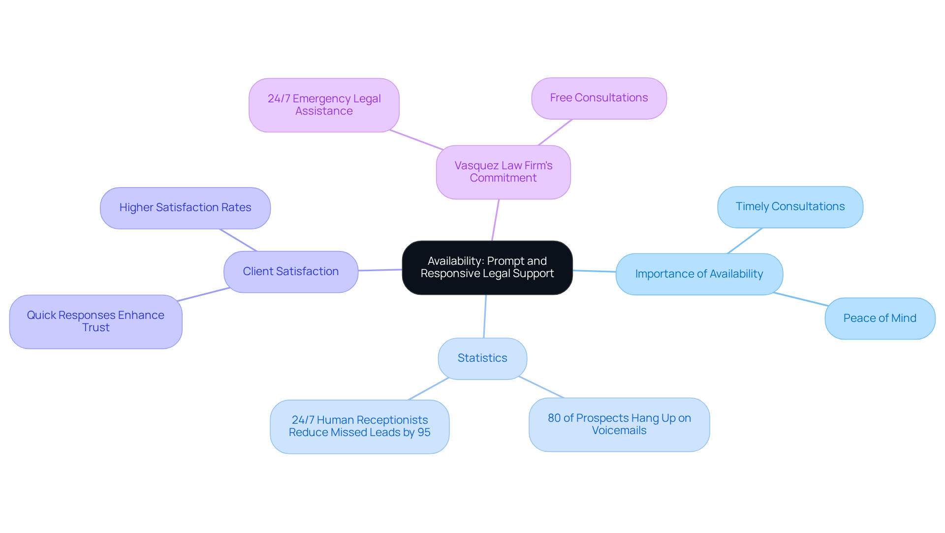 The central idea shows how critical responsiveness is in legal support, while branches provide details and statistics that illustrate its impact on client experiences.