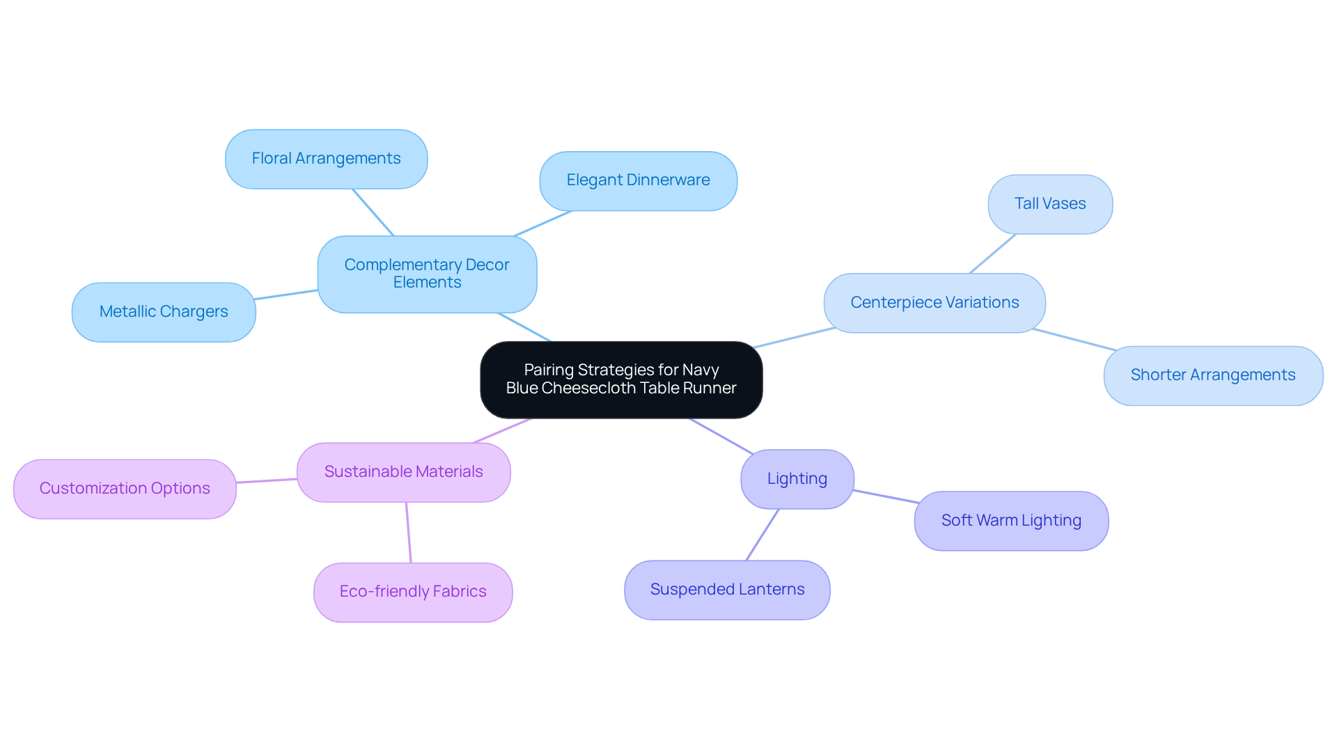 The central node represents the main theme, while branches show different strategies and elements that enhance the overall decor. Each color-coded branch helps you easily identify related ideas. The central node represents the main theme, while branches show different strategies and elements that enhance the overall decor. Each color-coded branch helps you easily identify related ideas.