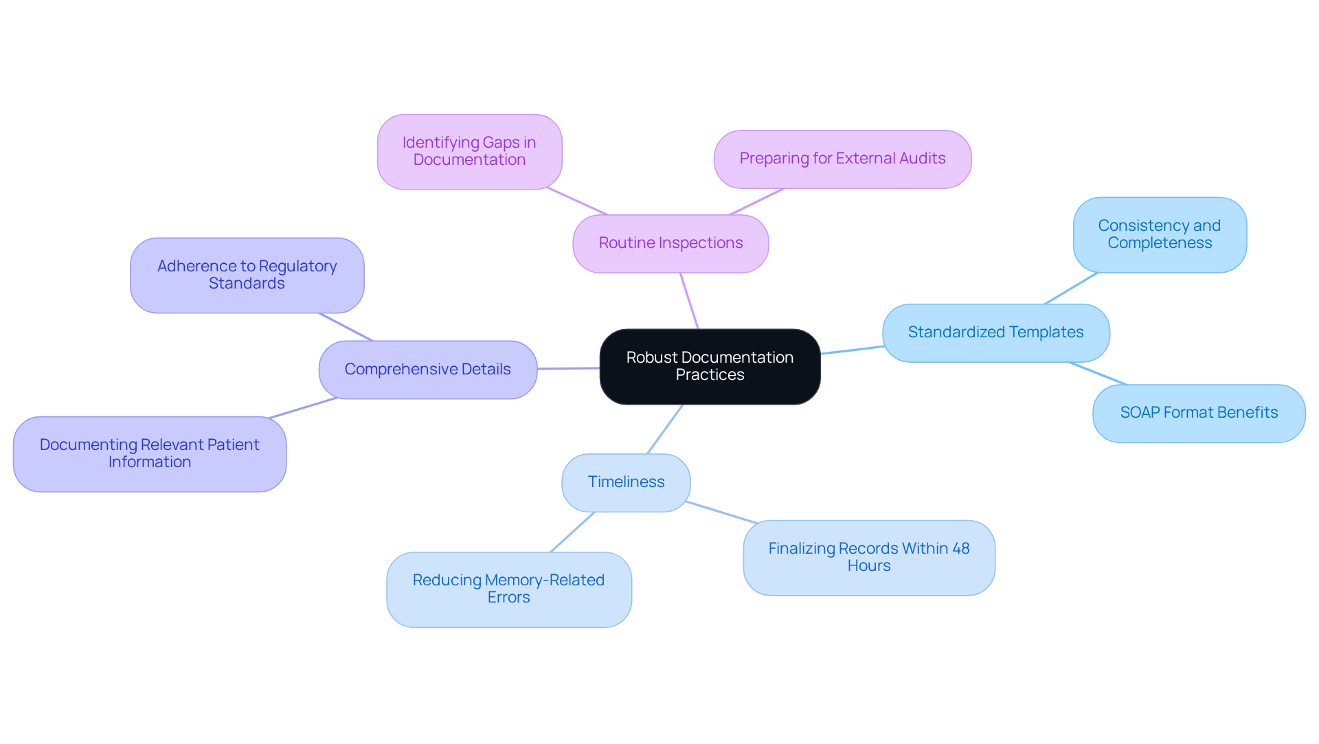 The center represents the main goal of improving documentation practices. Each branch shows a key strategy, and the sub-points provide additional details or benefits related to that strategy. The center represents the main goal of improving documentation practices. Each branch shows a key strategy, and the sub-points provide additional details or benefits related to that strategy.
