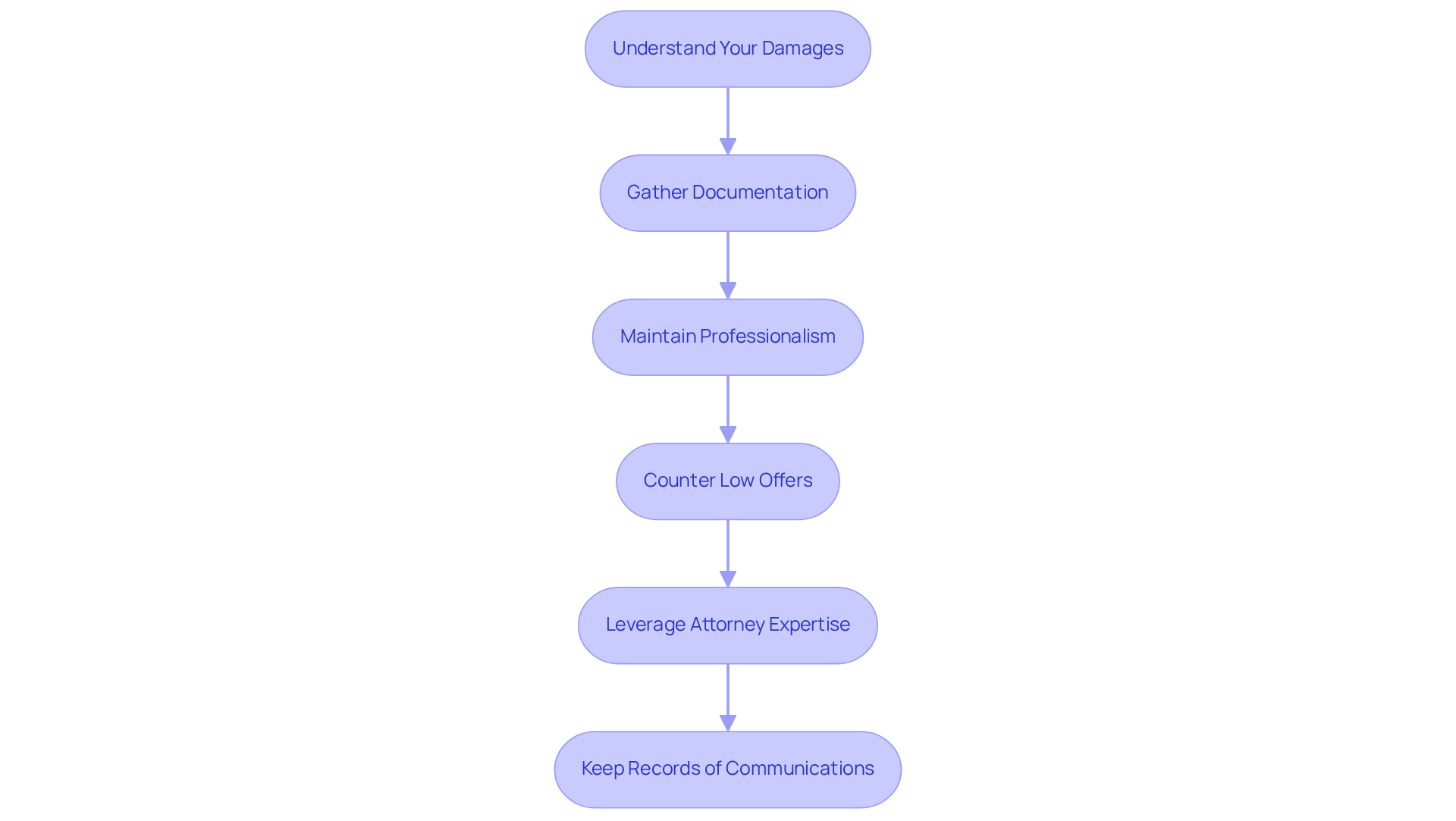 Each box represents a key strategy to follow during negotiations. Start at the top and move down through the steps to ensure you cover all important aspects for a successful negotiation.