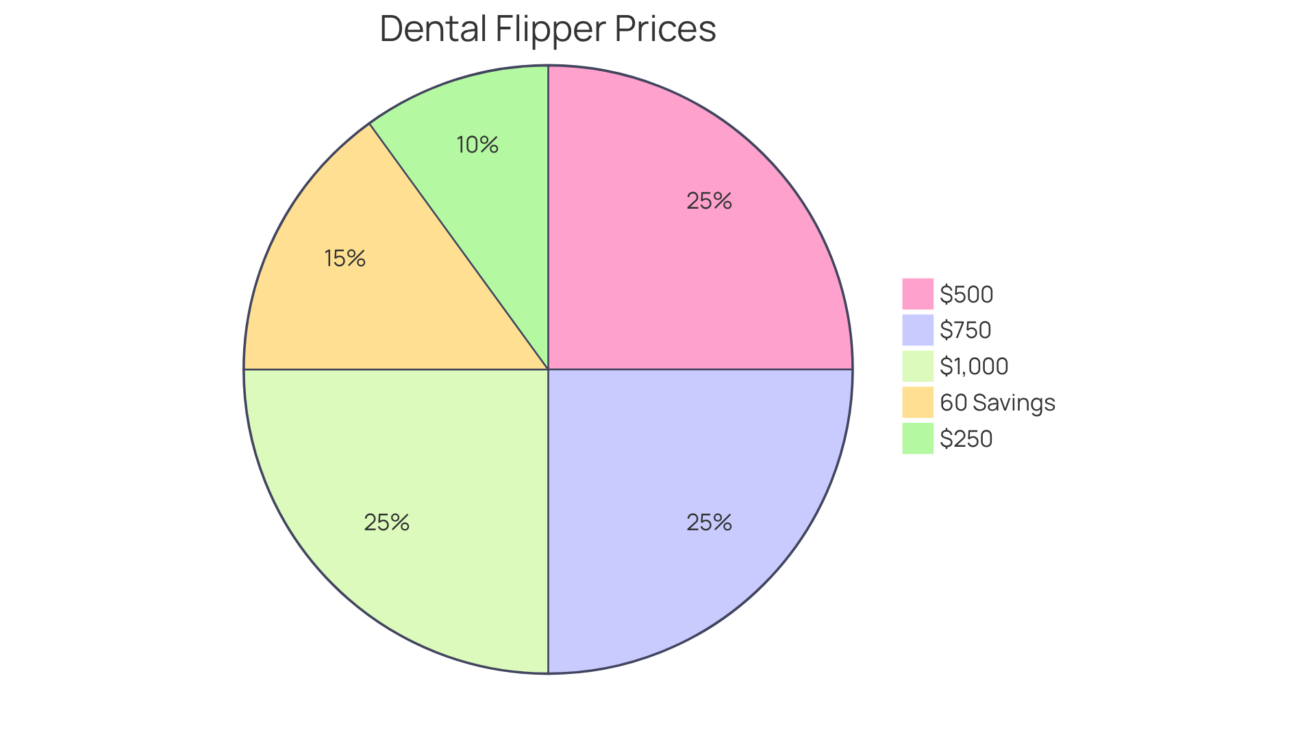 Each slice of the pie shows different price points for custom flipper teeth. The larger slice represents the savings you could get with DentKits — the bigger the slice, the more you save!